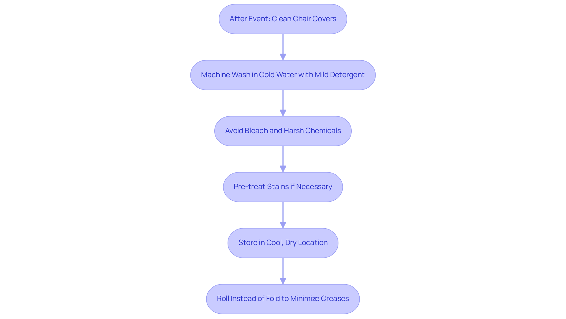 Follow the arrows to see each step in caring for your chair covers. Each box represents an action to take, ensuring your covers stay in great shape for future events.