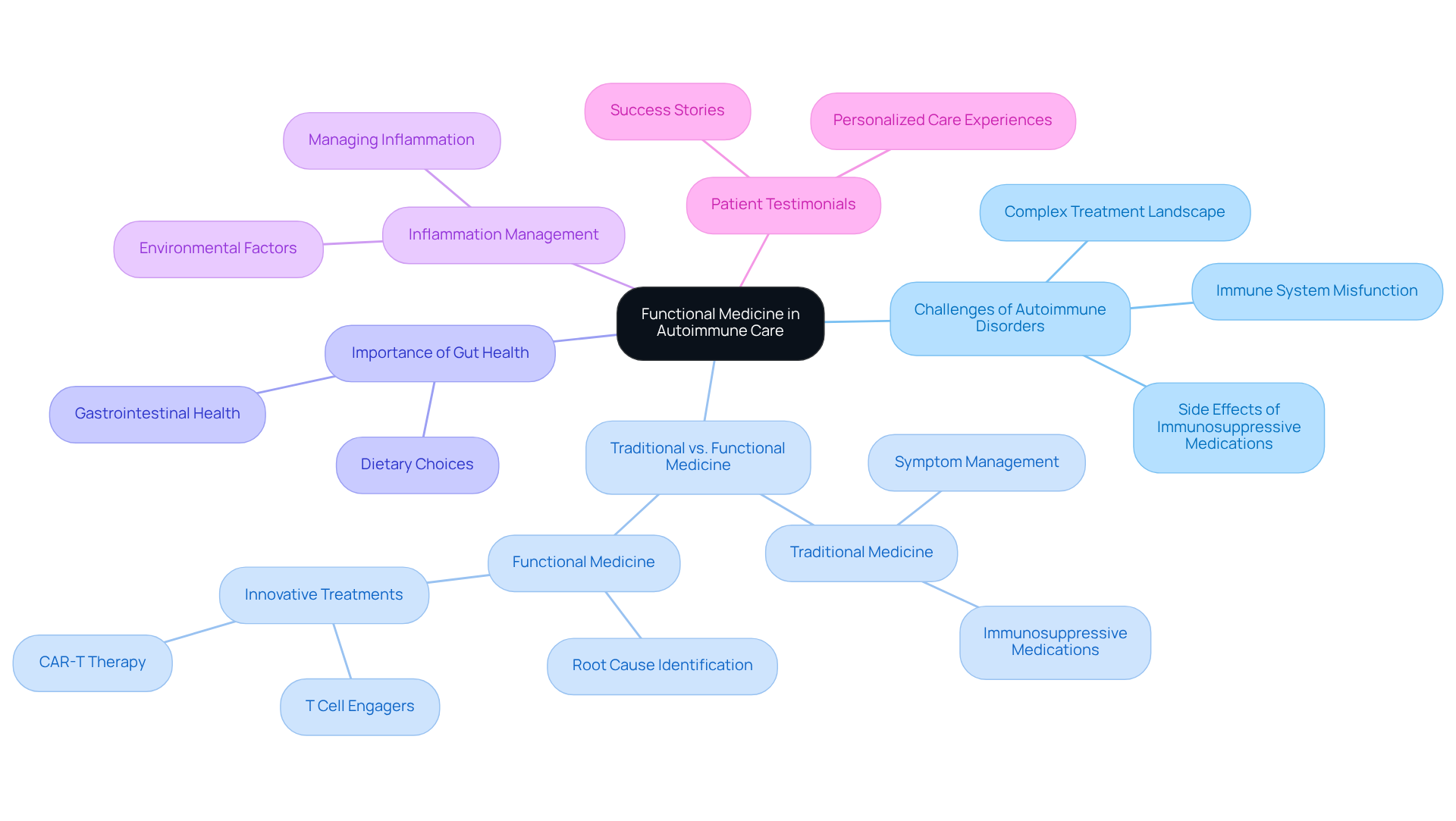 The central node represents the main topic, while branches illustrate key themes and their connections. Each color-coded branch helps you navigate through the different aspects of functional medicine, making it easier to understand how they relate to autoimmune care.