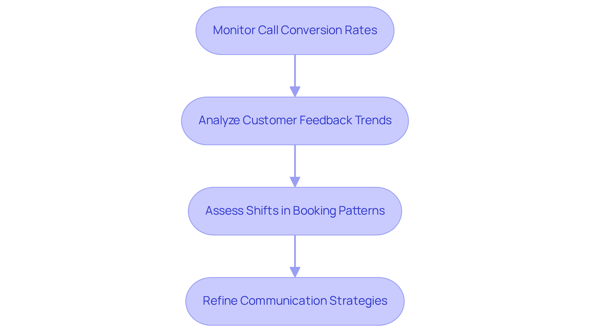 This flowchart outlines how to track and enhance on-hold marketing strategies. Each box represents a stage in the process — follow the arrows to see how monitoring and analysis lead to improved communication strategies and better business performance. This flowchart outlines how to track and enhance on-hold marketing strategies. Each box represents a stage in the process — follow the arrows to see how monitoring and analysis lead to improved communication strategies and better business performance.