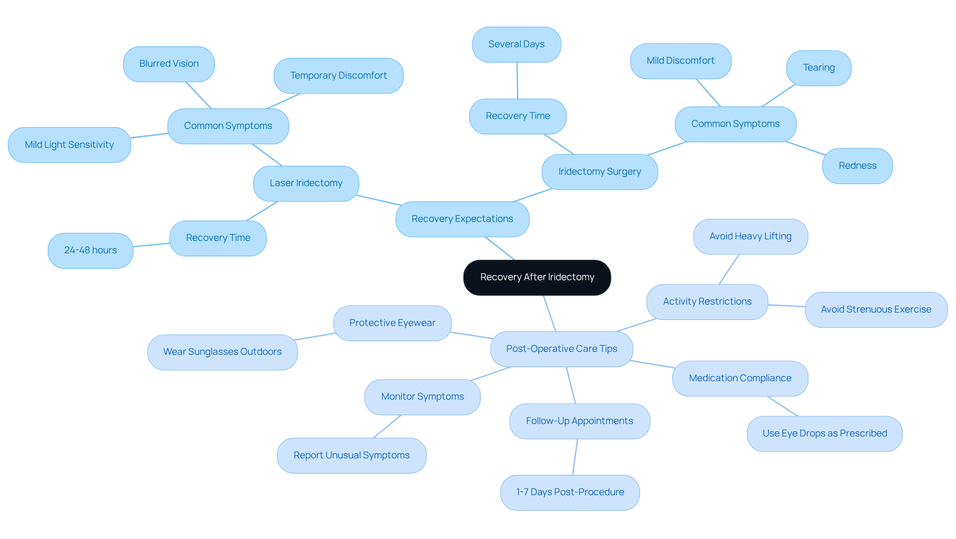 The central node represents the overall topic of recovery. Each branch shows different aspects of recovery — expectations on one side and care tips on the other — helping you navigate what to expect and how to care for yourself.
