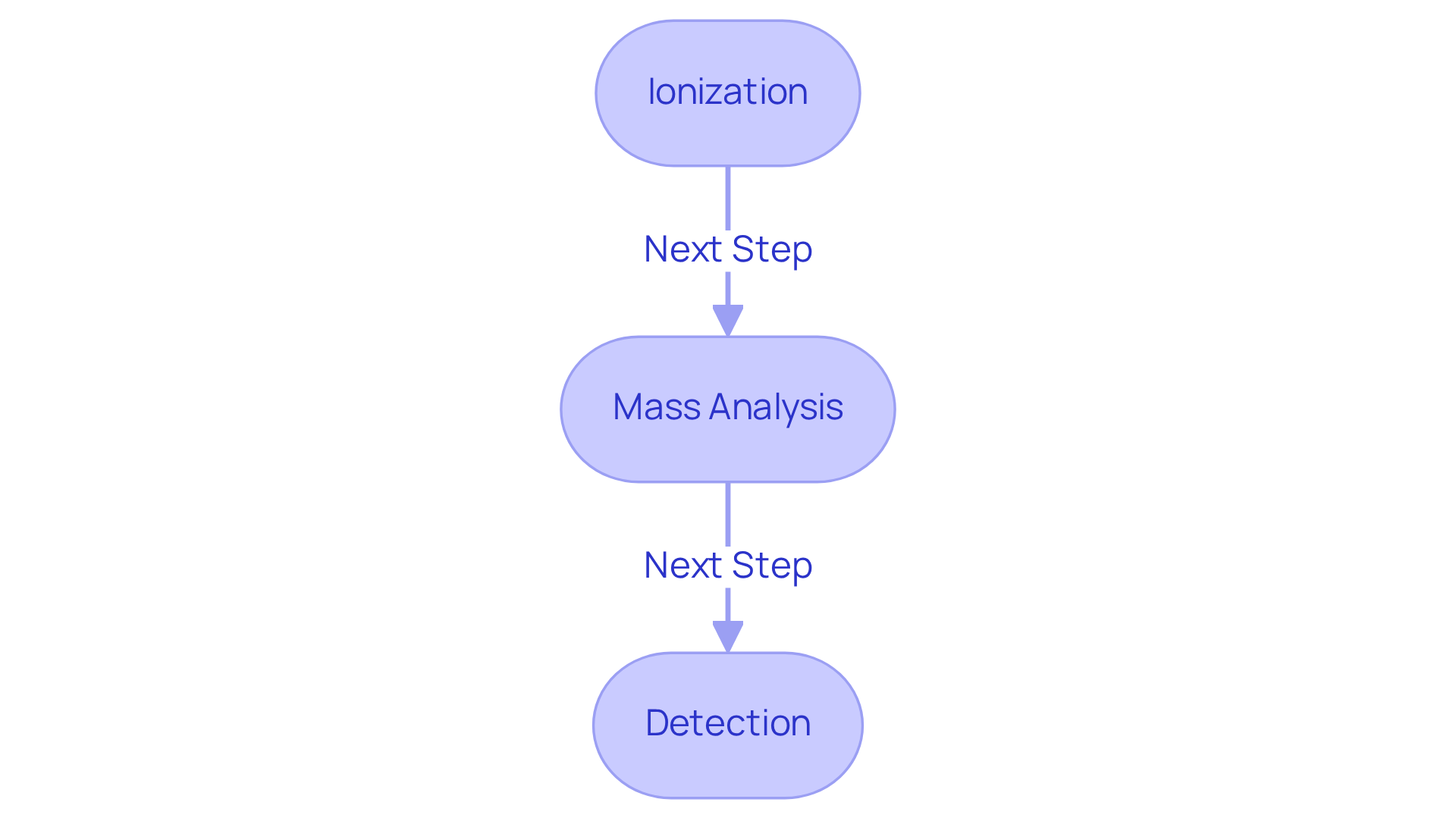 This flowchart illustrates the key steps in mass spectrometry. Start with Ionization, where samples are converted into ions. Then, move to Mass Analysis, where ions are separated based on their mass. Finally, in Detection, the ions are identified, and a spectrum is generated. Follow the arrows to understand how each step leads to the next! This flowchart illustrates the key steps in mass spectrometry. Start with Ionization, where samples are converted into ions. Then, move to Mass Analysis, where ions are separated based on their mass. Finally, in Detection, the ions are identified, and a spectrum is generated. Follow the arrows to understand how each step leads to the next!