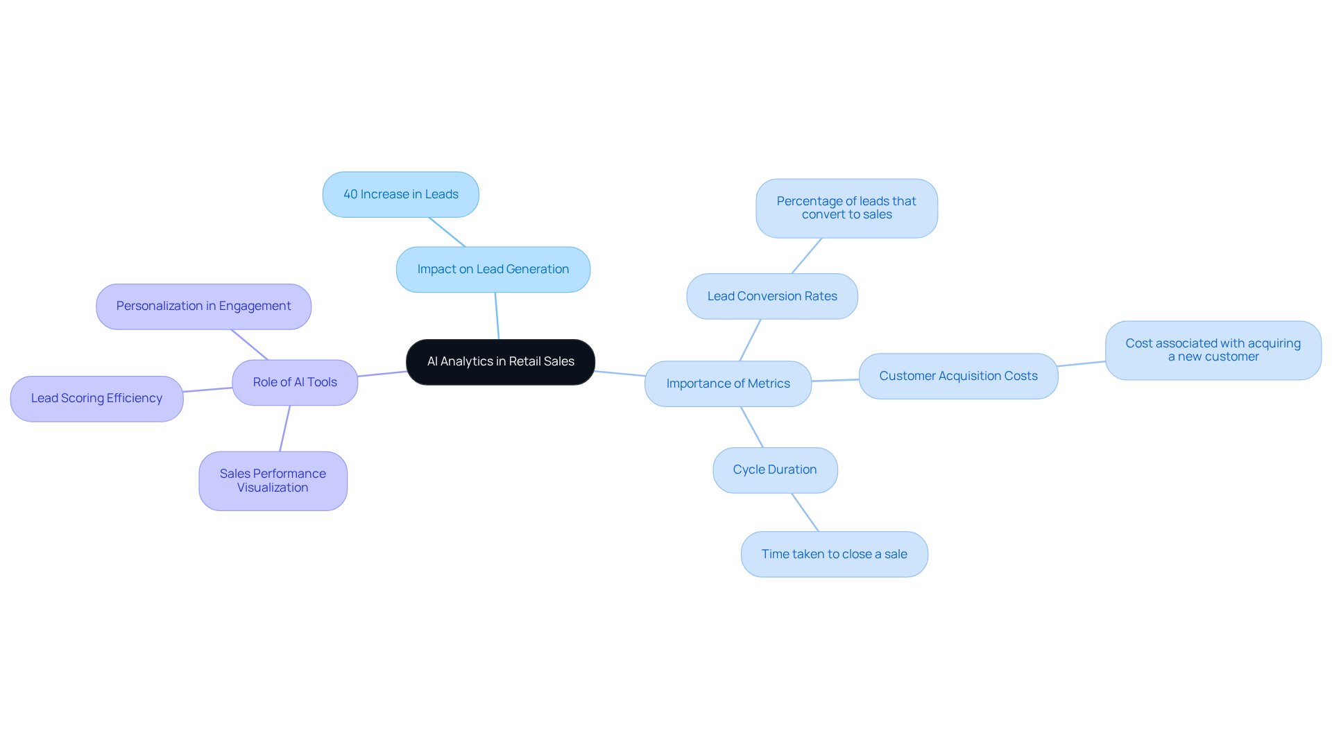 The central node represents the main theme of AI analytics in retail. Each branch shows how different aspects contribute to improving sales performance, with metrics providing specific insights into effectiveness.