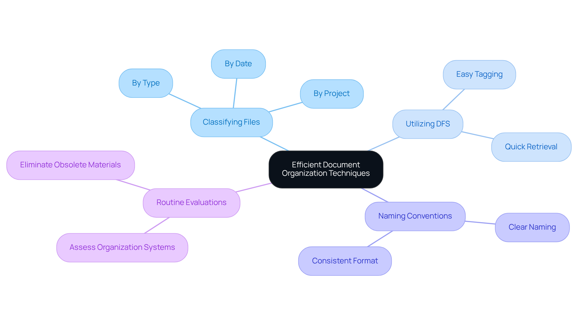 Begin at the center with the main concept. Each branch represents a technique to improve document organization. Follow the branches to see detailed actions for each technique.