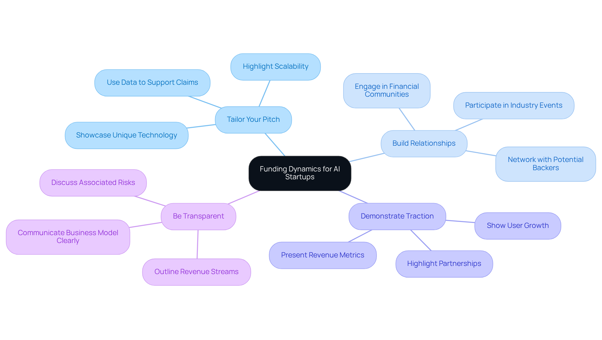 This mindmap starts with the central theme of funding dynamics for AI startups. Each branch represents a key strategy that can help secure investment, with further details on actions to take under each strategy. Follow the branches to see how these strategies connect and support the overall goal of attracting investment.