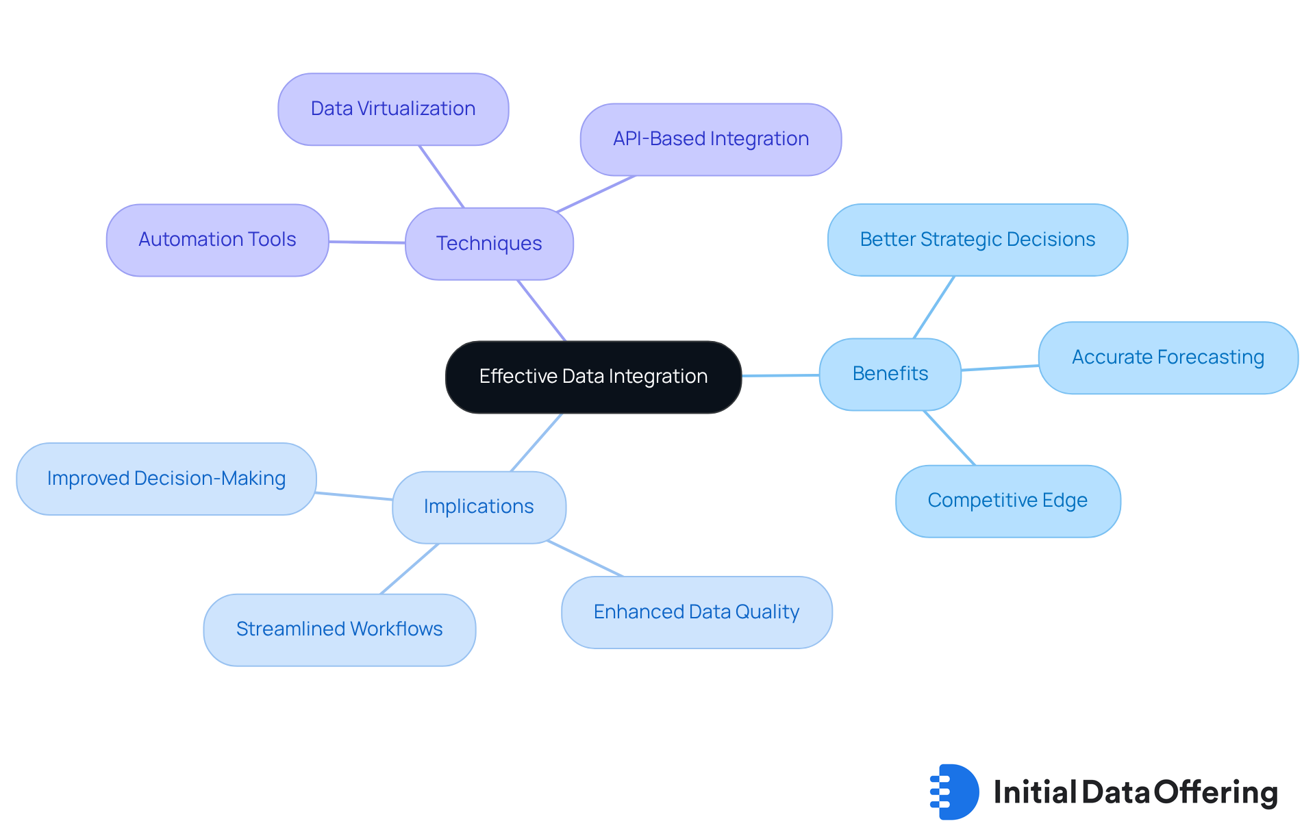 Start at the center with the main idea of data integration, then explore the branches to see the benefits and techniques that support better decision-making and insights.