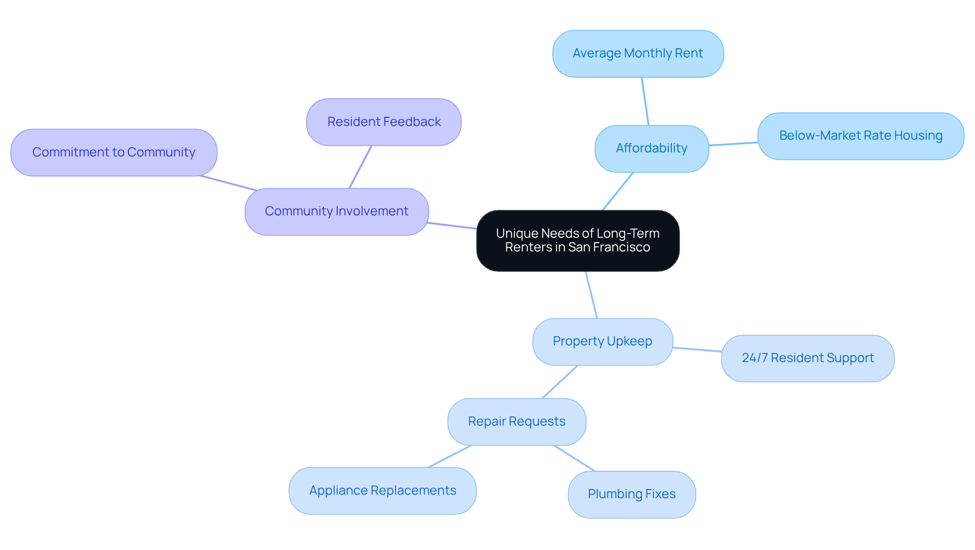 The center represents the main topic, while the branches show key factors that affect long-term renters. Each sub-branch provides more detail on how these factors are addressed, helping you see the full picture of what matters to renters.