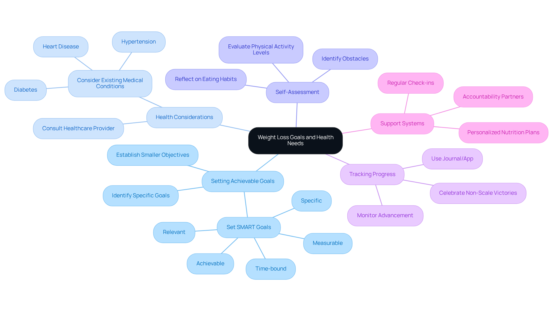 This mindmap starts with the main idea of weight loss goals at the center. Each branch represents a different aspect of your journey, like setting goals or tracking progress. Follow the branches to explore specific actions and considerations that can help you on your path to achieving your health objectives.