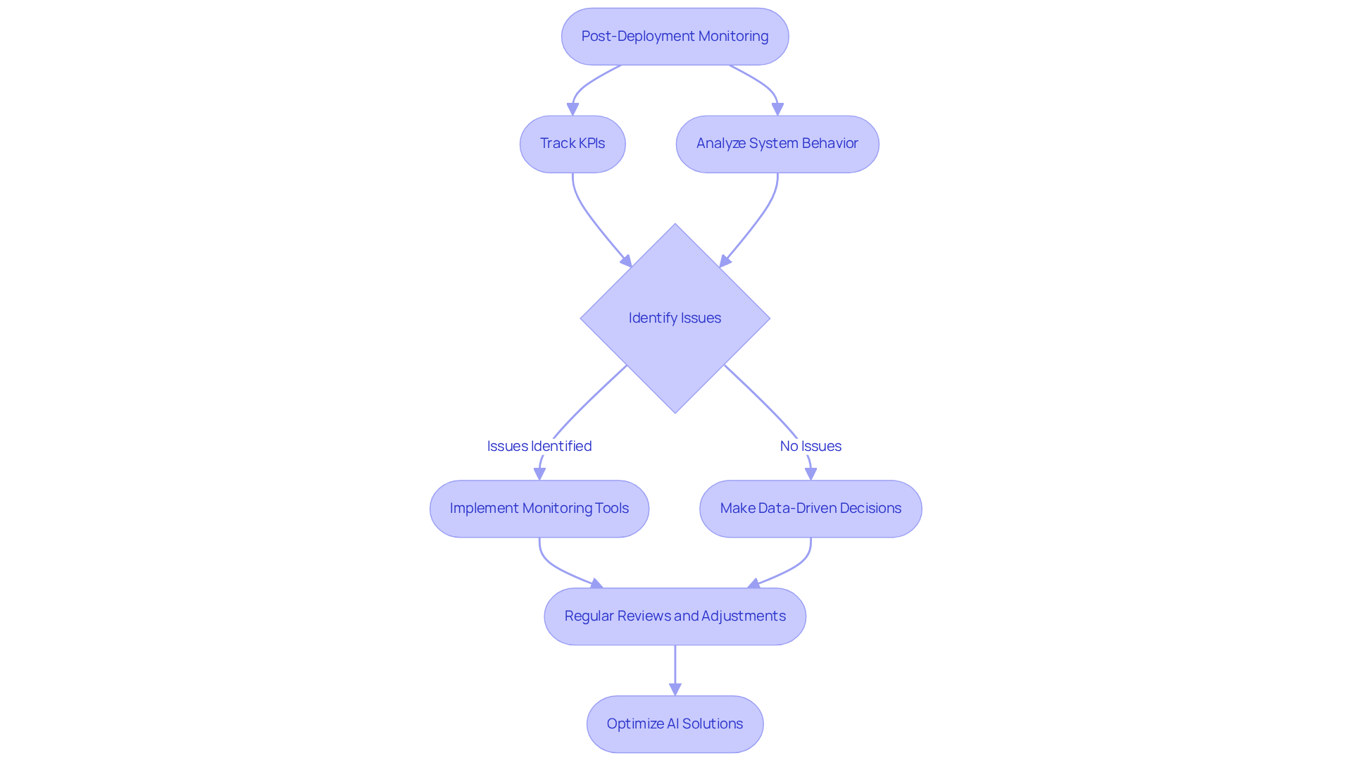 This flowchart outlines the steps organizations should take after deploying AI systems. Follow the arrows to see how monitoring leads to analysis, decision-making, and ultimately optimization.