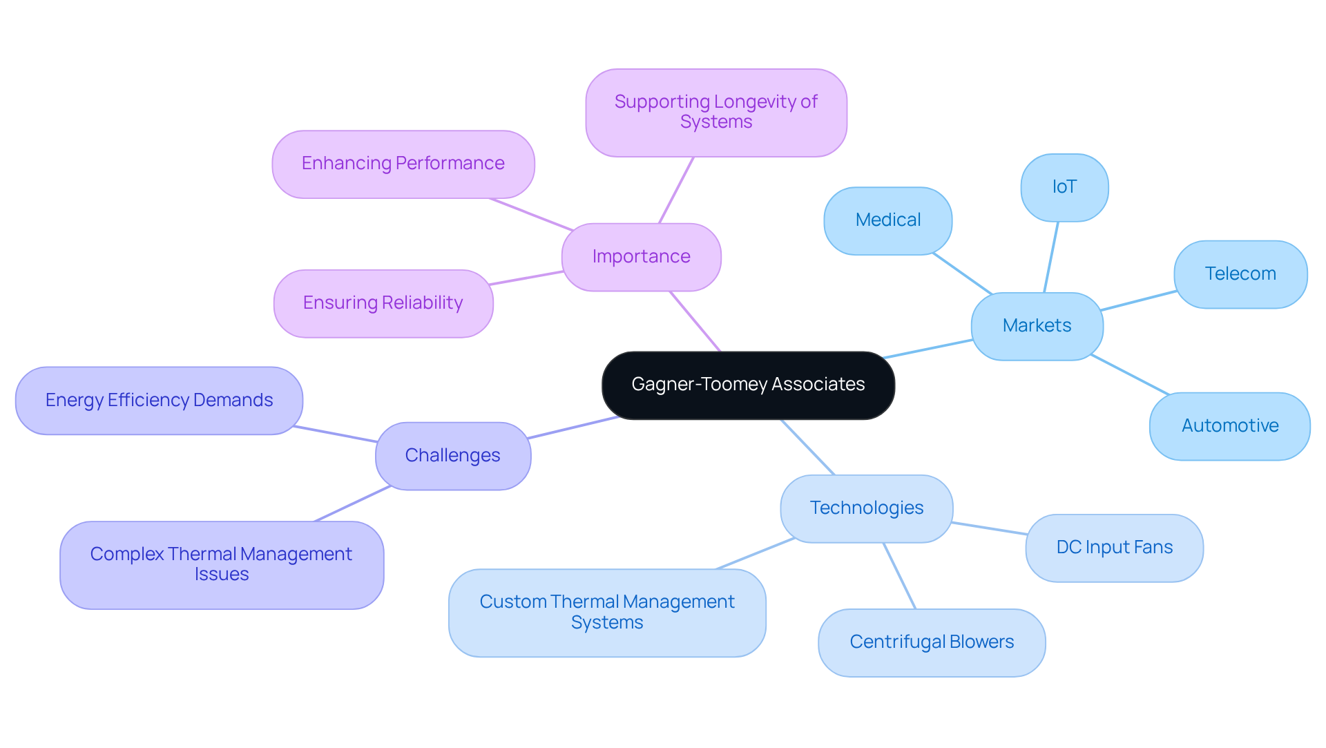 The central idea is Gagner-Toomey Associates, with branches representing different aspects of their business. Each branch shows how they cater to specific markets and technologies, helping readers understand their comprehensive approach to thermal management. The central idea is Gagner-Toomey Associates, with branches representing different aspects of their business. Each branch shows how they cater to specific markets and technologies, helping readers understand their comprehensive approach to thermal management.