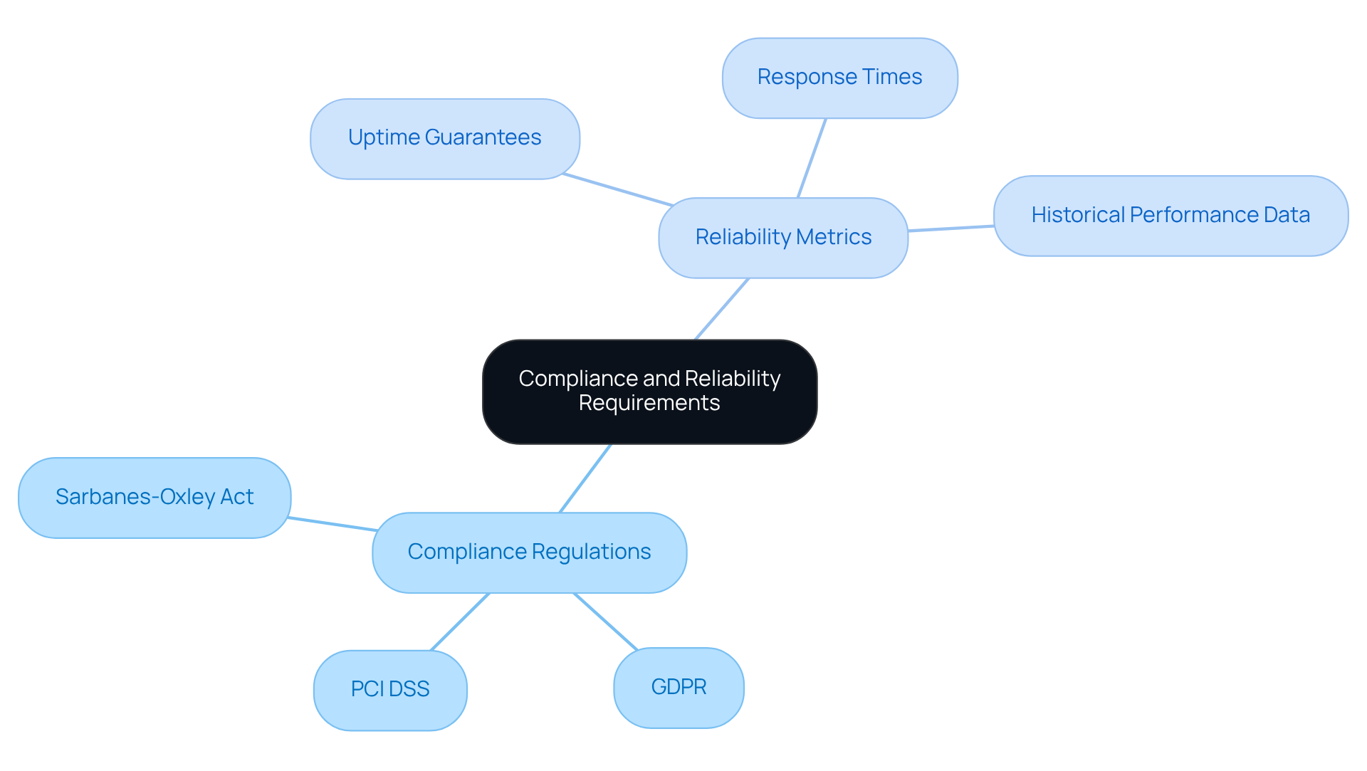 The center represents the main focus on compliance and reliability. The branches show specific regulations and metrics to consider when evaluating technology vendors. Each color-coded branch helps differentiate between compliance and reliability aspects.