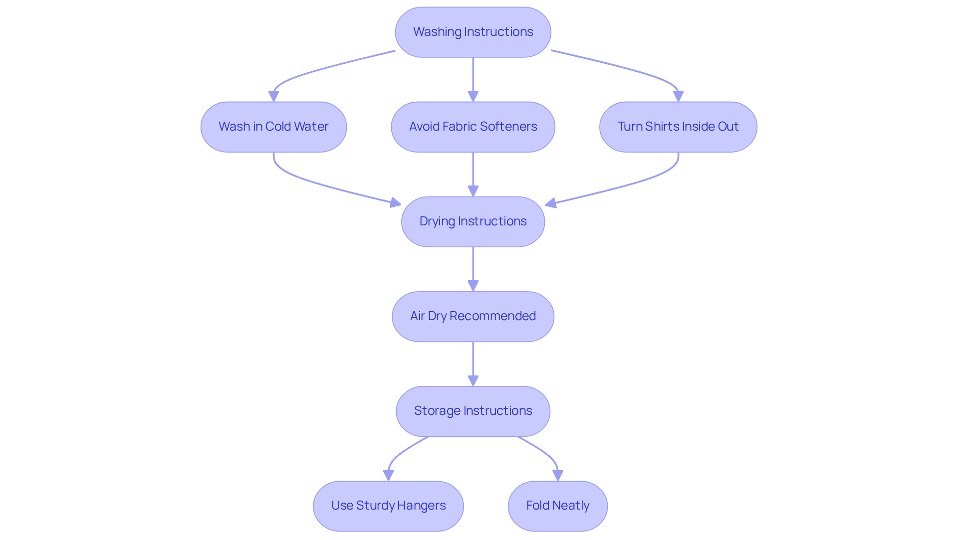 Follow the arrows to see the steps for caring for your polo shirts. Each box represents a specific instruction, helping you keep your uniforms looking sharp and professional.
