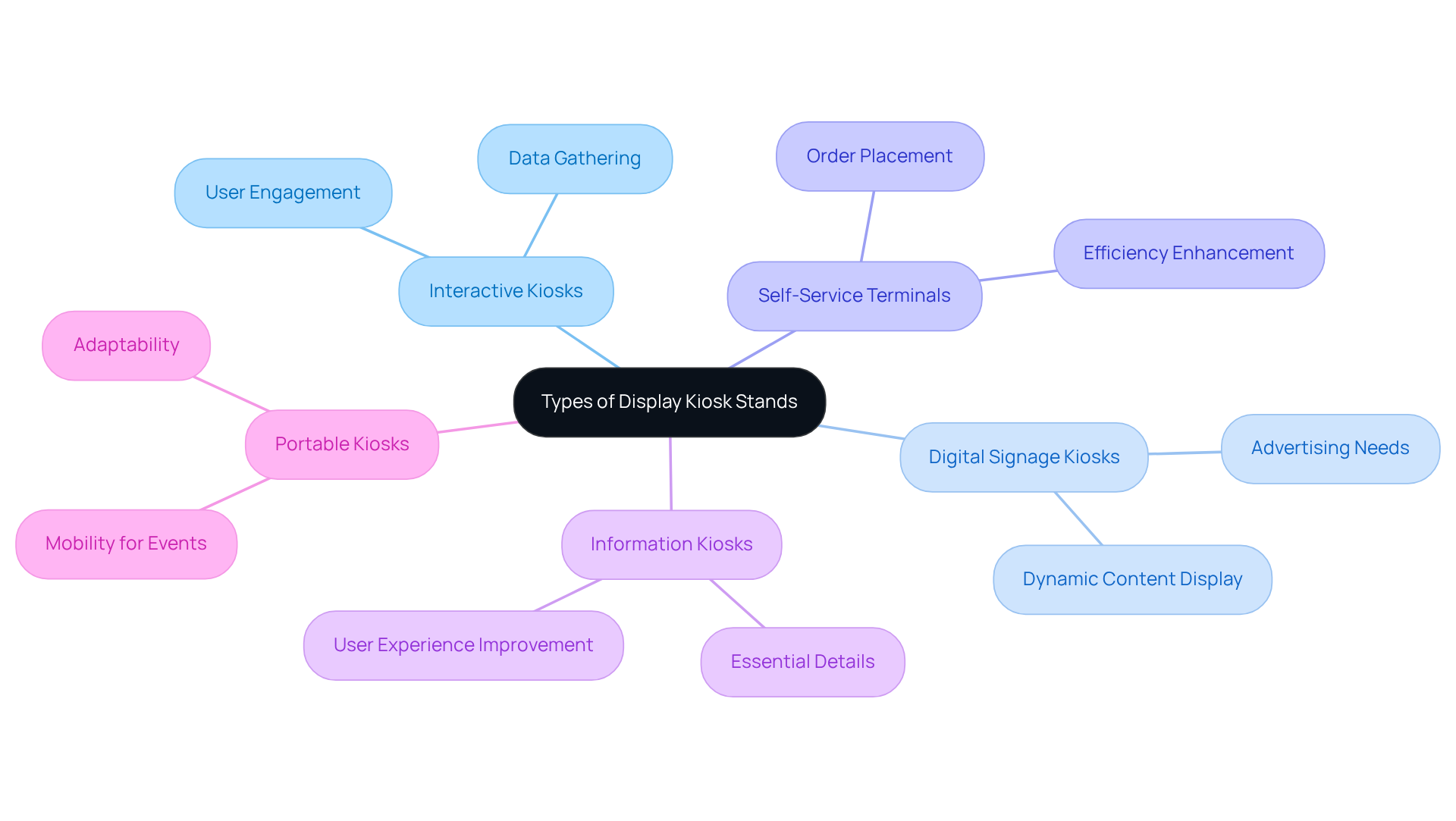 The central node represents the main topic, while each branch shows a different type of kiosk. The sub-branches provide quick insights into what each kiosk does, helping you understand their unique roles in business operations.