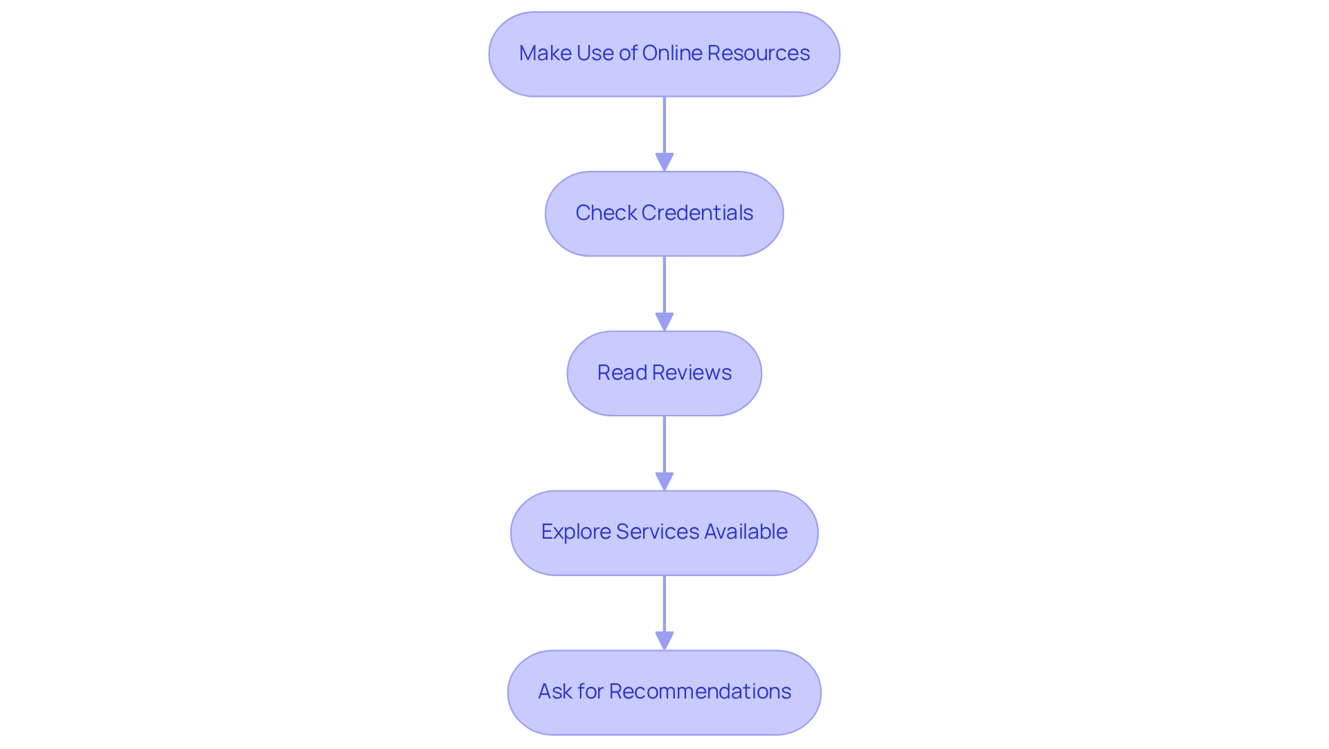 Each box represents a step in your journey to find the right weight loss professional. Follow the arrows to see how to navigate through the process, from online searches to personal recommendations.