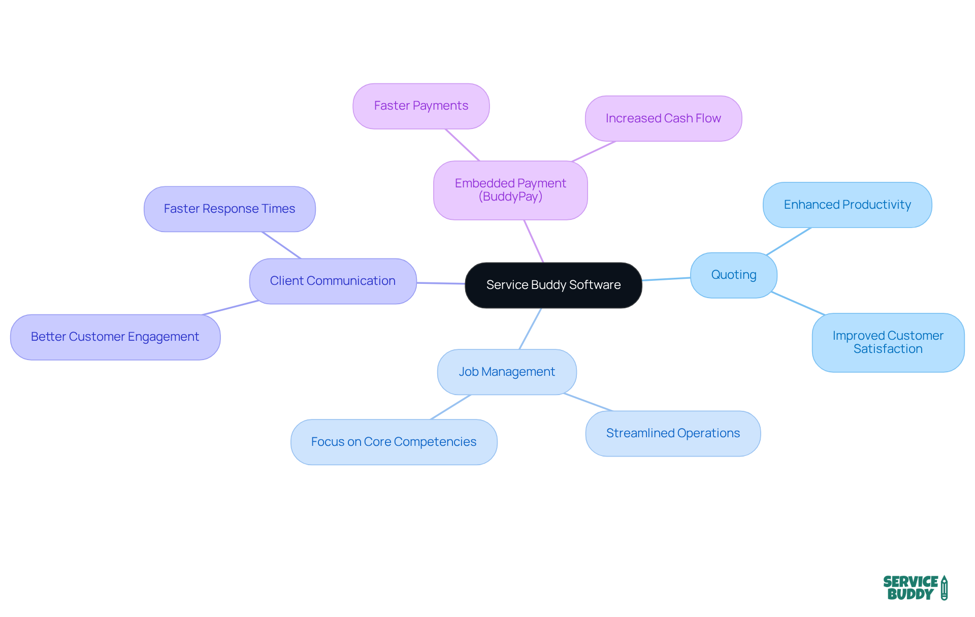 Explore the central idea of Service Buddy, then follow the branches to discover its features and how they positively impact flooring businesses. Each branch represents a different aspect, showing how they work together to improve operations. Explore the central idea of Service Buddy, then follow the branches to discover its features and how they positively impact flooring businesses. Each branch represents a different aspect, showing how they work together to improve operations.
