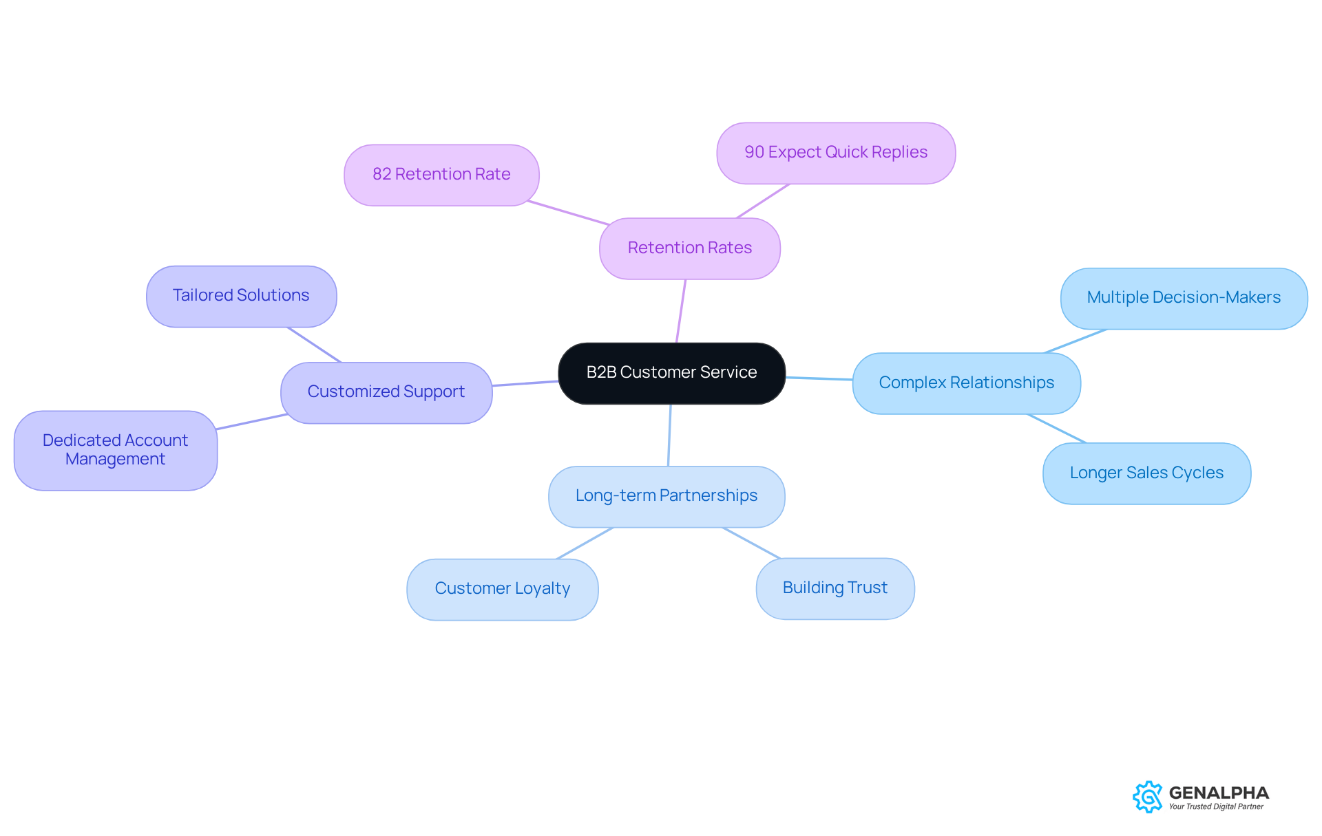 The central node represents the main topic of B2B customer service. Each branch highlights a unique aspect, and the sub-branches provide further details. This structure helps you see how different elements connect and contribute to effective B2B support.