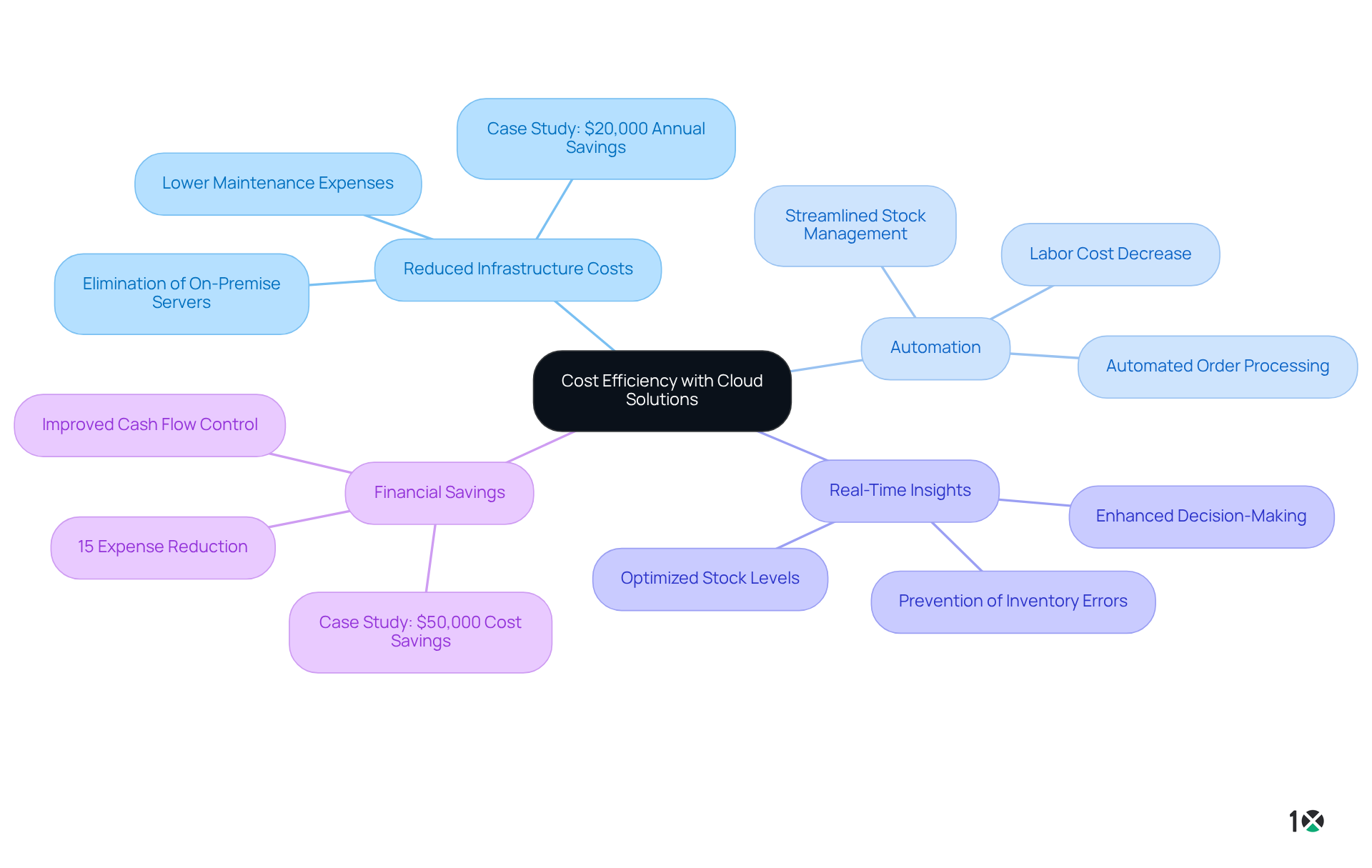 The center represents cost efficiency through cloud solutions. Follow the branches to explore how each feature contributes to reducing operational expenses and enhancing business performance.
