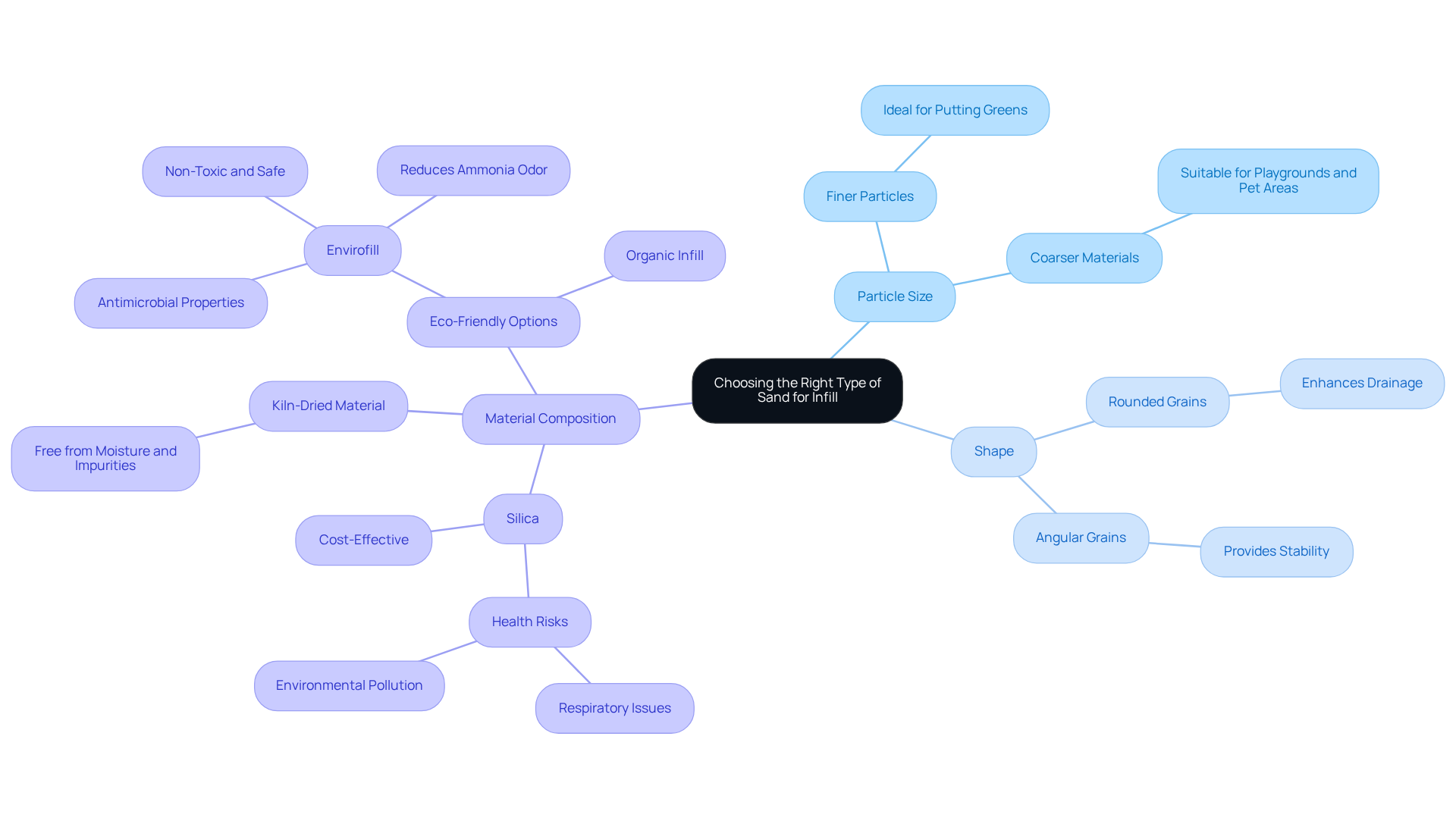 Start at the center with the main topic, then follow the branches to explore different factors and recommendations for selecting the right sand for your synthetic grass installation. Start at the center with the main topic, then follow the branches to explore different factors and recommendations for selecting the right sand for your synthetic grass installation.