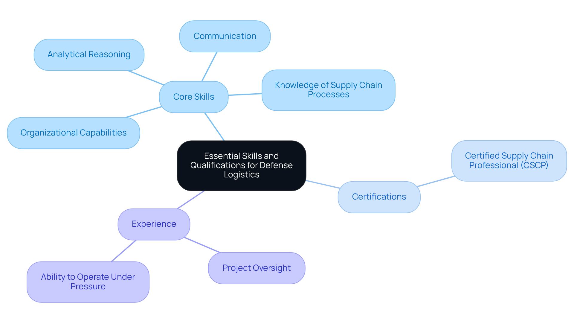 The central node represents the main topic, and the branches show key skills, certifications, and experiences needed in defense logistics roles. Each color-coded category helps illustrate the different areas of competency. The central node represents the main topic, and the branches show key skills, certifications, and experiences needed in defense logistics roles. Each color-coded category helps illustrate the different areas of competency.