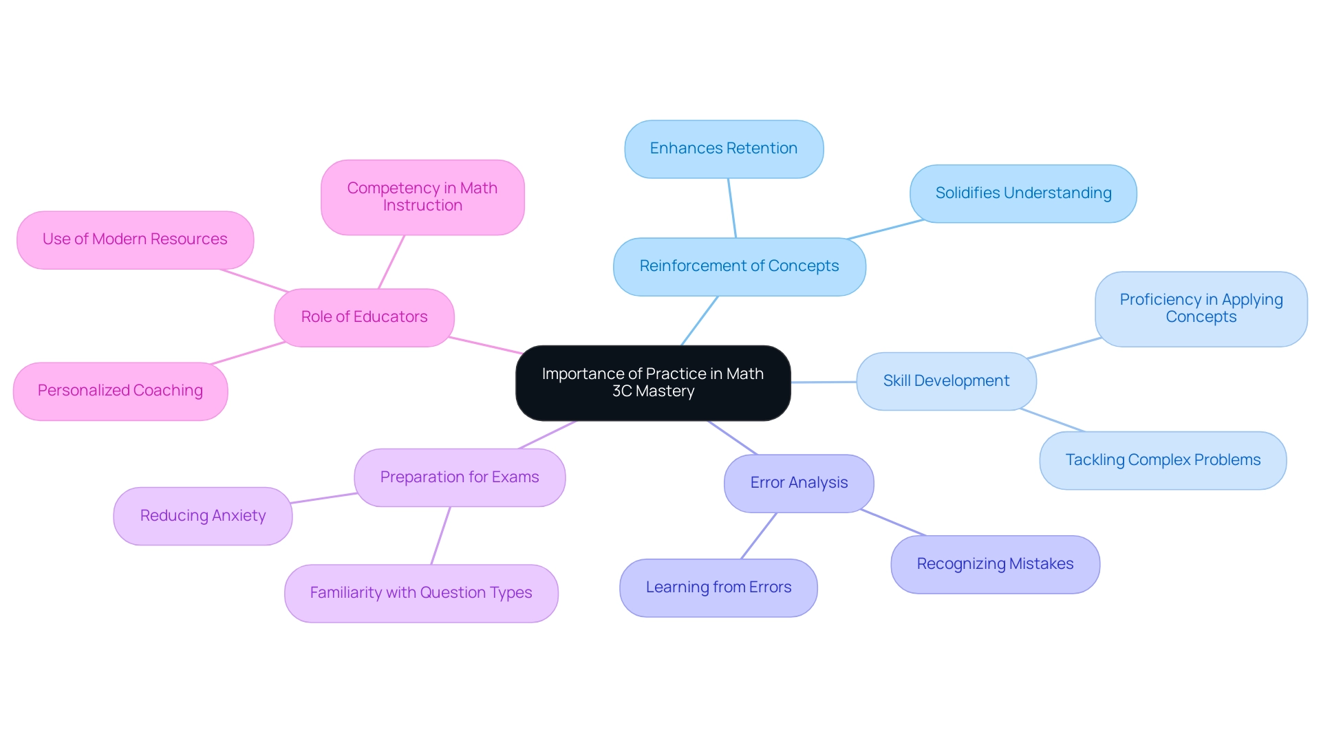 The central node represents the overall importance of practice, with branches illustrating the key benefits, each color-coded for easy differentiation.