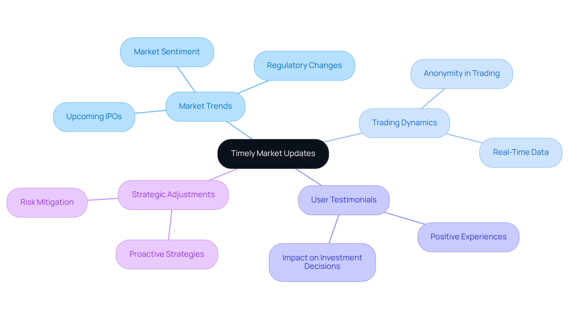 Start at the center with the main topic of market updates, then explore the branches to see how different aspects like trends, trading experiences, and user feedback connect to the overall theme.