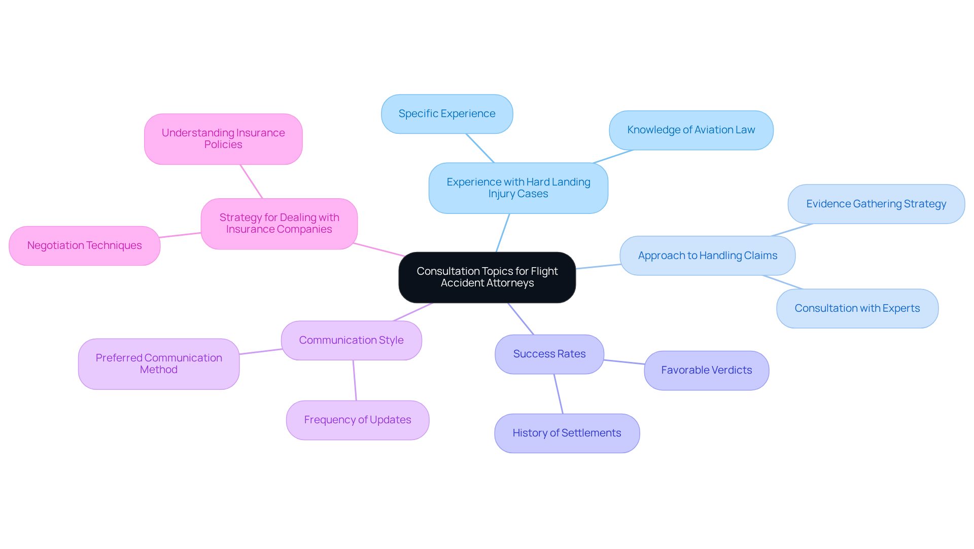 This mindmap helps you visualize the important areas to discuss when meeting with potential attorneys. Each branch represents a key topic, and you can follow the branches to see specific questions to ask, helping you feel more prepared and informed. This mindmap helps you visualize the important areas to discuss when meeting with potential attorneys. Each branch represents a key topic, and you can follow the branches to see specific questions to ask, helping you feel more prepared and informed.