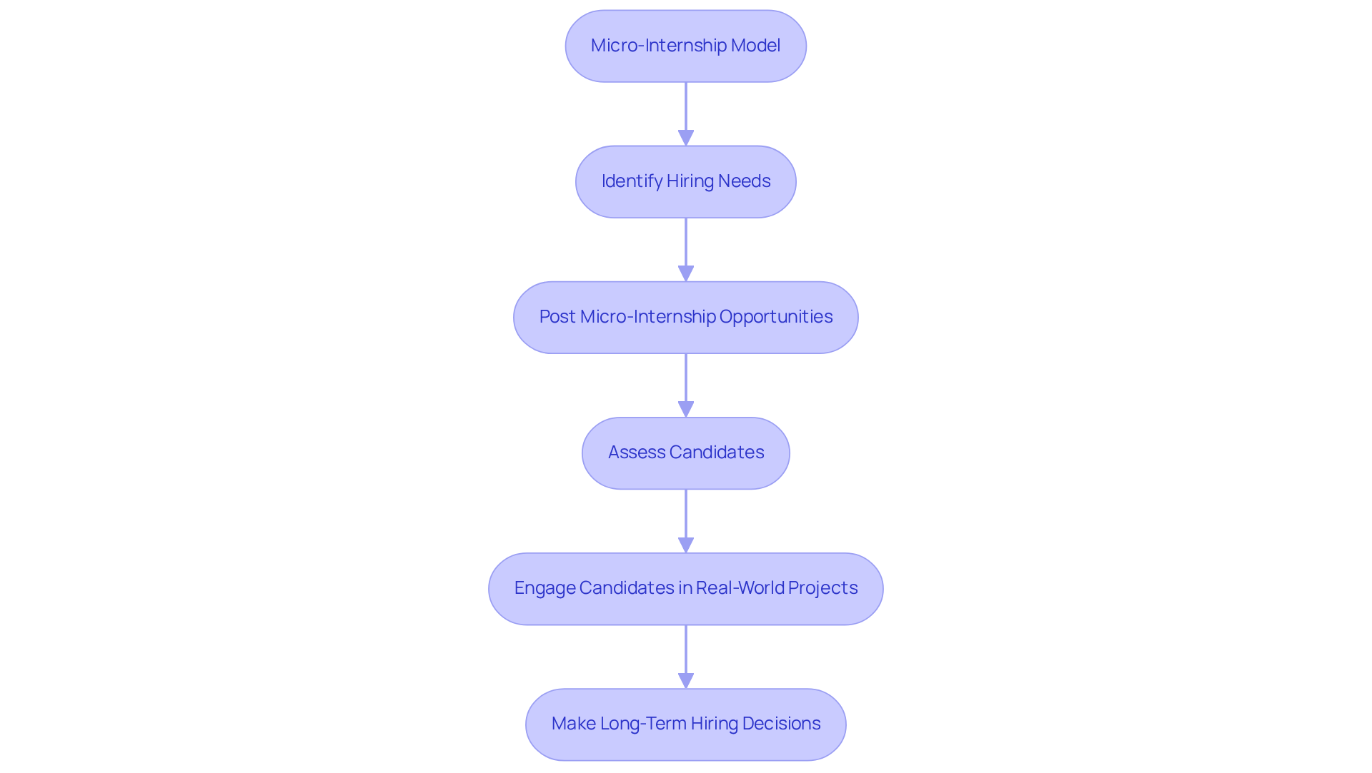 This flowchart illustrates how the micro-internship model works. Each step shows what companies do to find and hire talent, starting from identifying their needs to making final hiring decisions. Follow the arrows to see how each part connects!