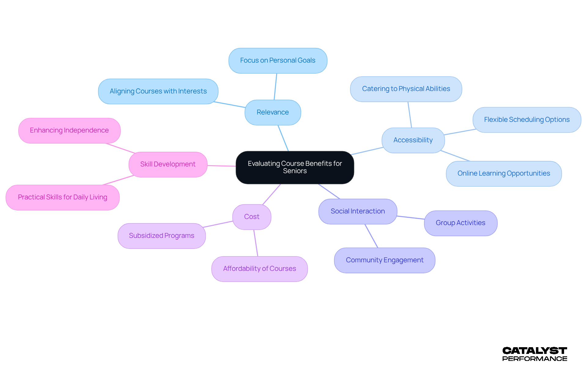 The central node represents the main topic, while the branches show the important factors to consider. Each factor can have additional details that explain why they matter, helping seniors make informed choices about their learning.