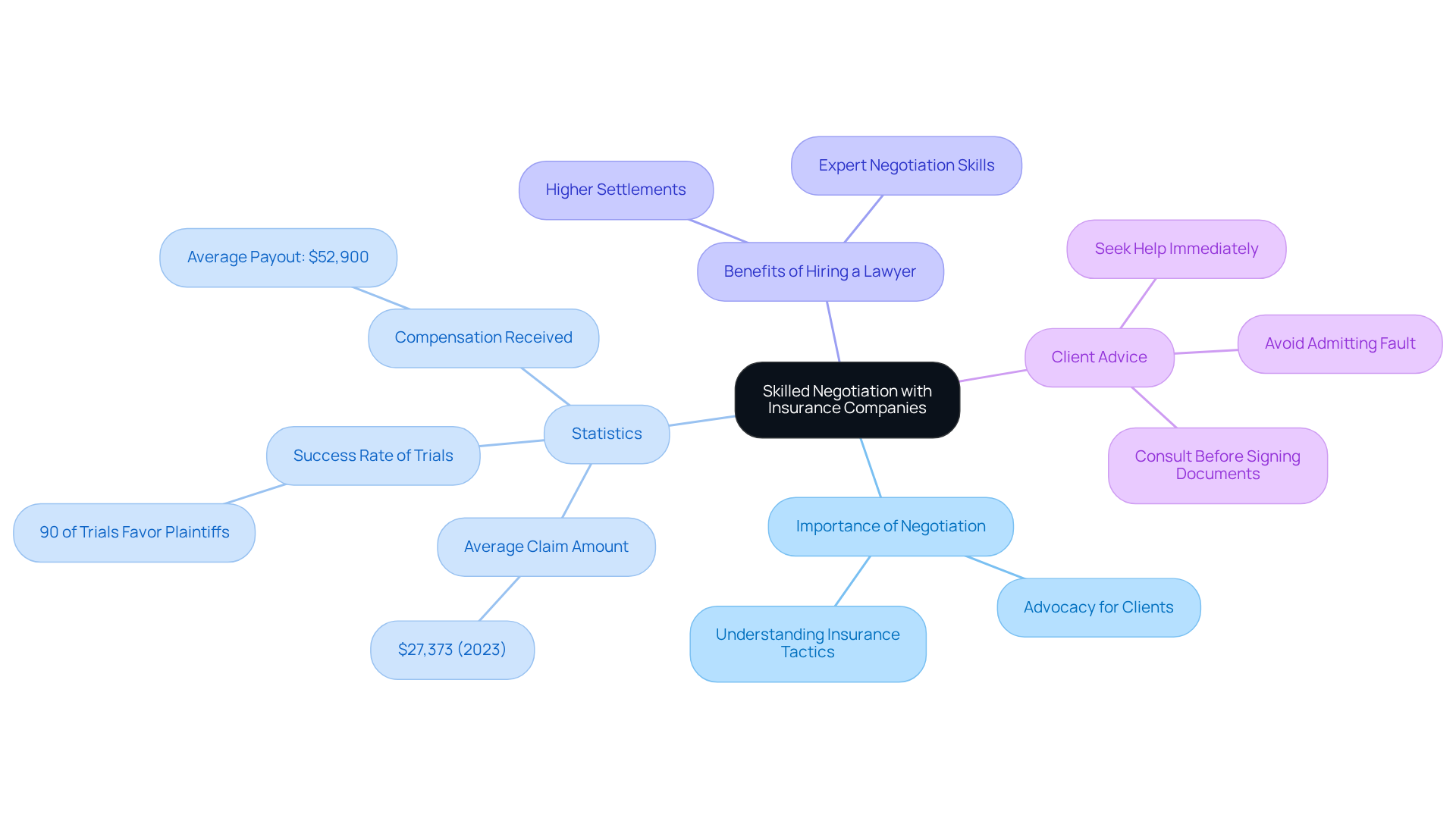 This mindmap illustrates how skilled negotiation can impact your insurance claims. Start at the center with the main topic, then explore the branches to see important statistics, benefits of hiring a lawyer, and advice for clients. Each branch represents a different aspect of the negotiation process, helping you understand the overall picture. This mindmap illustrates how skilled negotiation can impact your insurance claims. Start at the center with the main topic, then explore the branches to see important statistics, benefits of hiring a lawyer, and advice for clients. Each branch represents a different aspect of the negotiation process, helping you understand the overall picture.