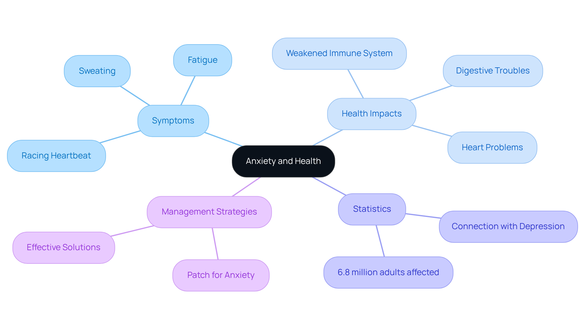 The central node represents anxiety, with branches showing symptoms, health effects, statistics, and ways to manage it. Each branch helps you see how these elements connect and contribute to our understanding of anxiety. The central node represents anxiety, with branches showing symptoms, health effects, statistics, and ways to manage it. Each branch helps you see how these elements connect and contribute to our understanding of anxiety.