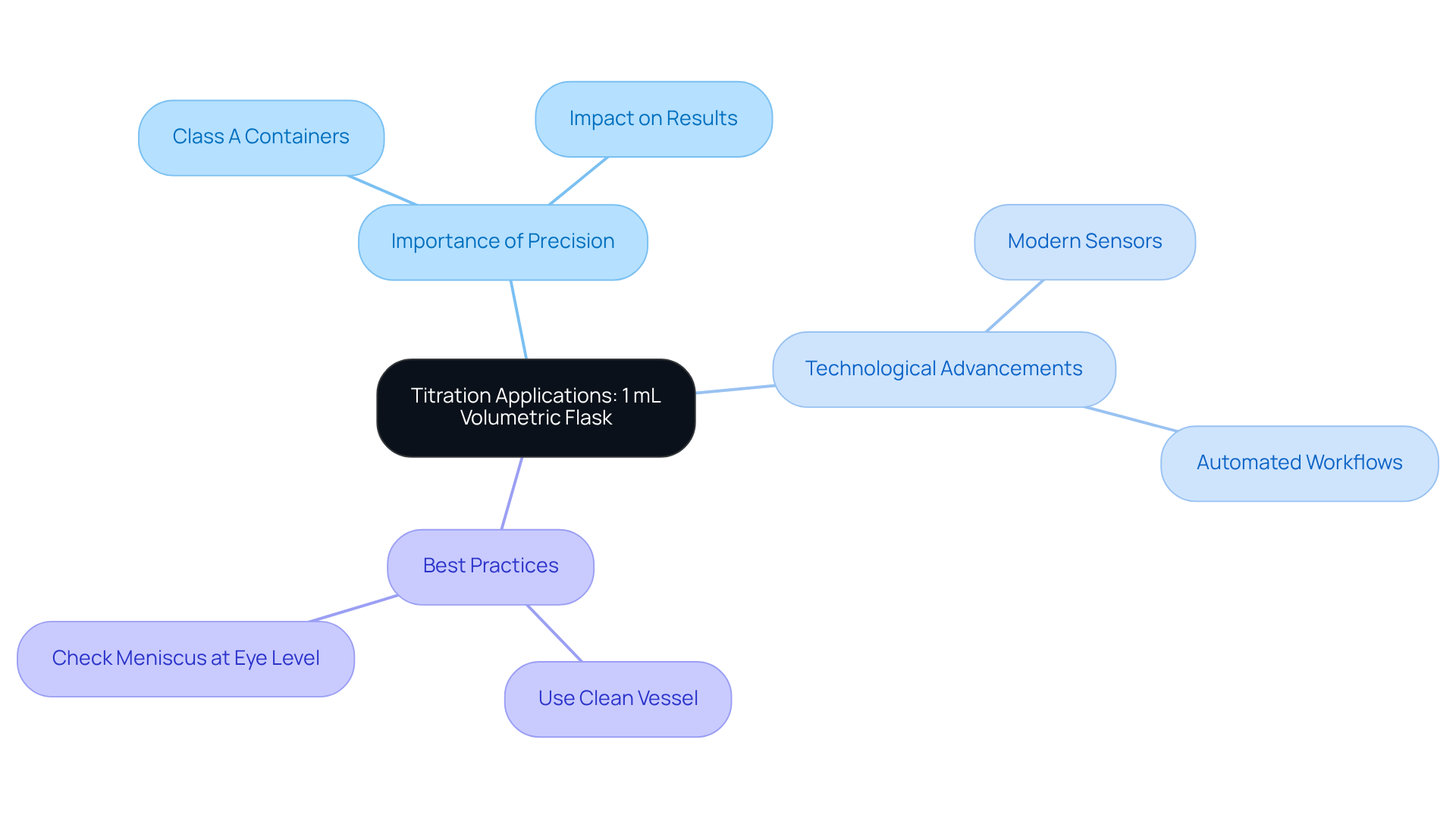 This mindmap shows how the 1 mL volumetric flask is used in titration applications. Start with the main idea in the center, then explore each branch to discover how precision, technology, and best practices contribute to accurate results.