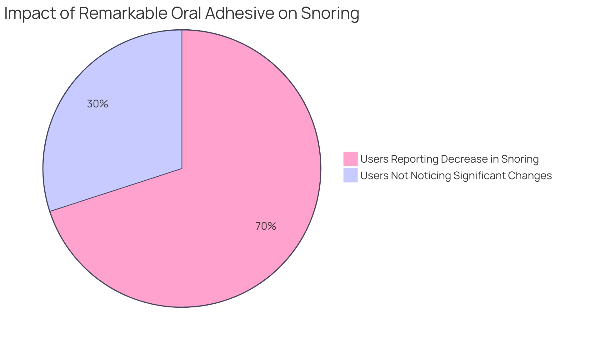 70% of users experienced a decrease in snoring (blue), while 30% did not notice significant changes (gray).