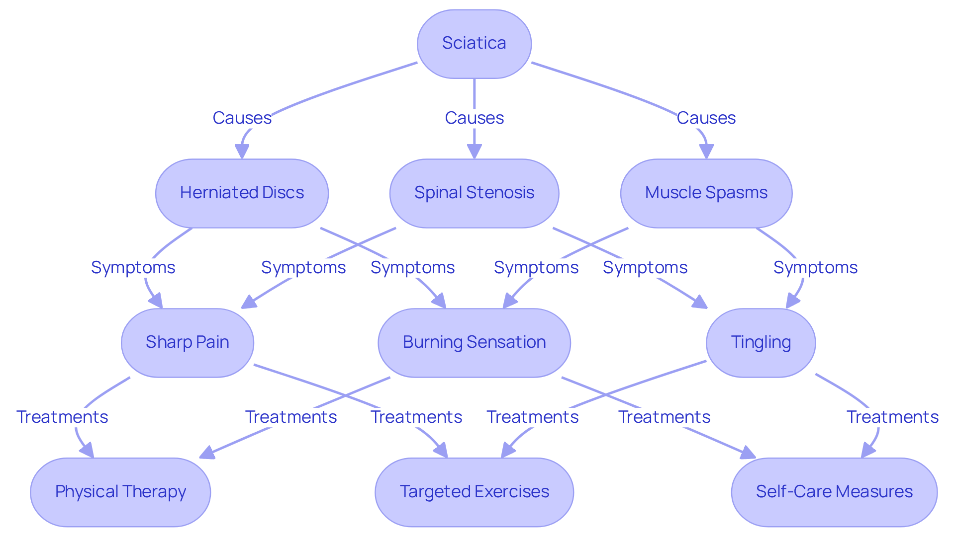 This flowchart shows how sciatica leads to hip pain. Start with the causes at the top, follow the arrows to see the symptoms that arise, and then check out the treatments that can help relieve the pain. Each step is connected to help you understand the whole process. This flowchart shows how sciatica leads to hip pain. Start with the causes at the top, follow the arrows to see the symptoms that arise, and then check out the treatments that can help relieve the pain. Each step is connected to help you understand the whole process.