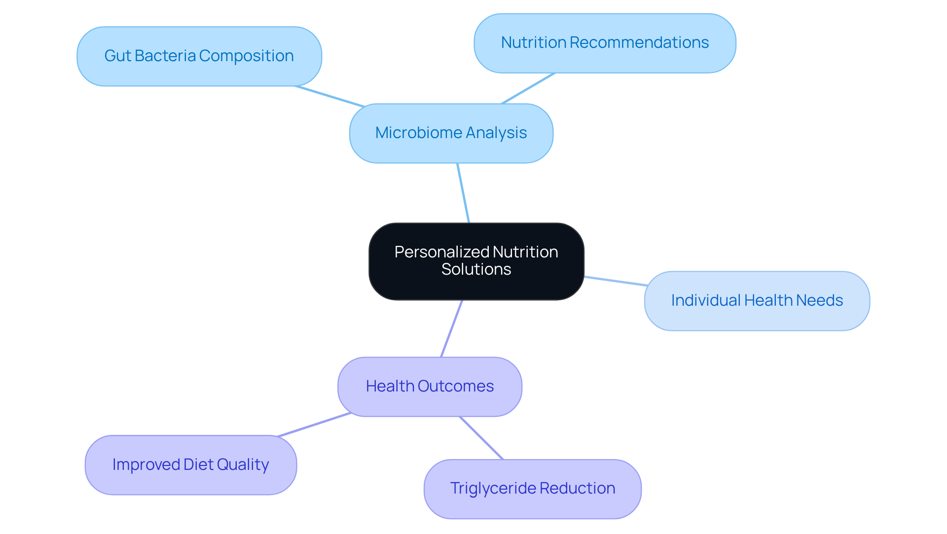 The center represents personalized nutrition, and the branches show how microbiome analysis informs unique health strategies. Each branch highlights important aspects of this approach, helping you understand the connections. The center represents personalized nutrition, and the branches show how microbiome analysis informs unique health strategies. Each branch highlights important aspects of this approach, helping you understand the connections.