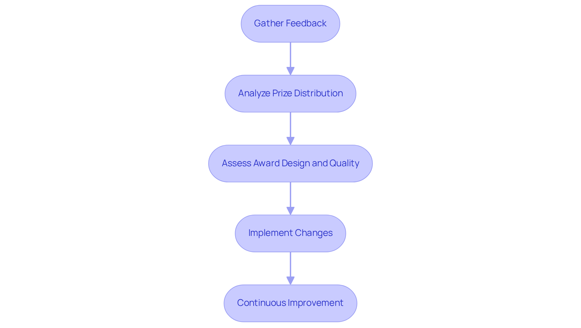 Each box represents a step in the evaluation process. Follow the arrows to see how to gather feedback, analyze distribution, assess quality, implement changes, and foster continuous improvement.
