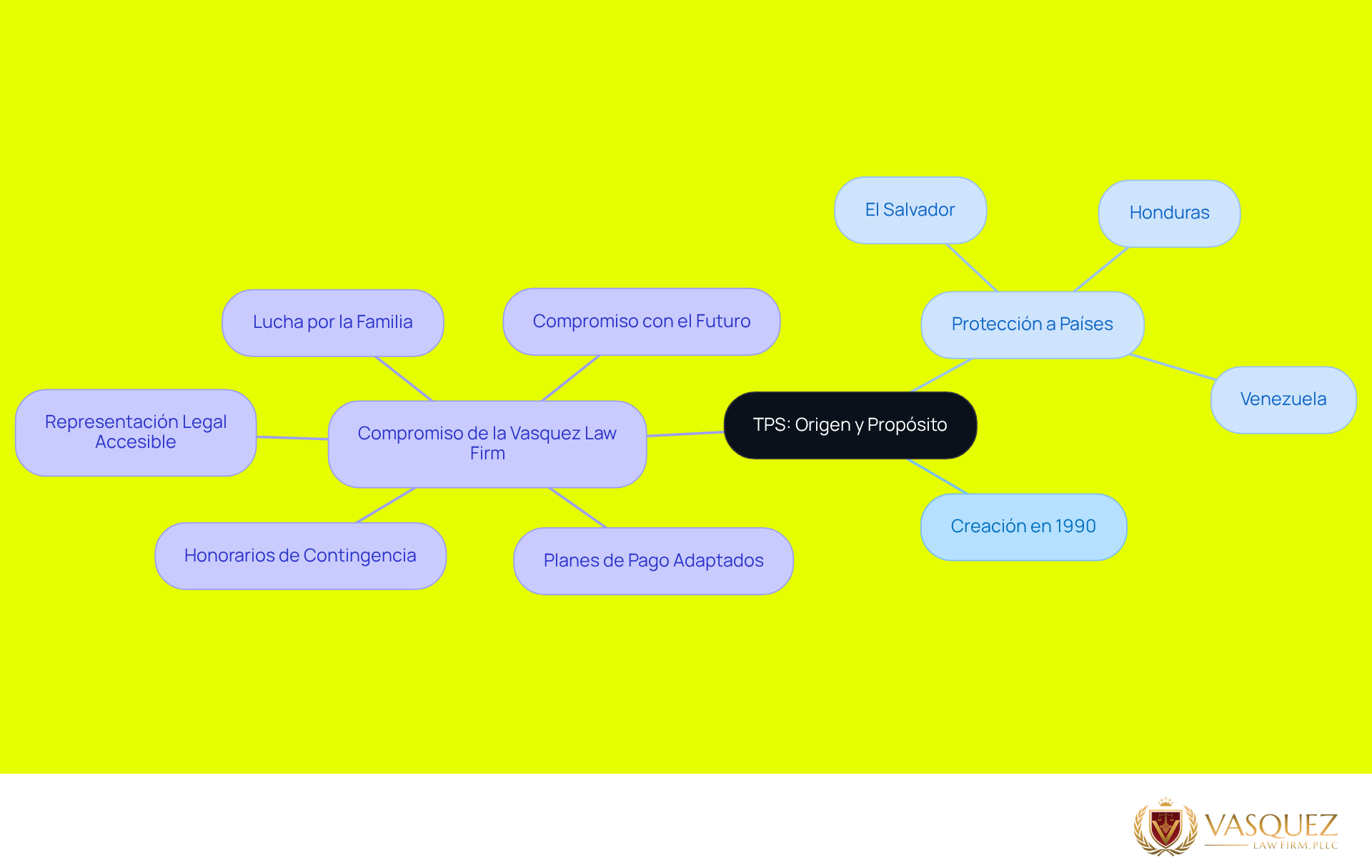 El nodo central representa el TPS, y las ramas muestran su origen, los países que se benefician y el compromiso de la firma legal. Cada rama principal se conecta a subtemas que explican más sobre cada aspecto.