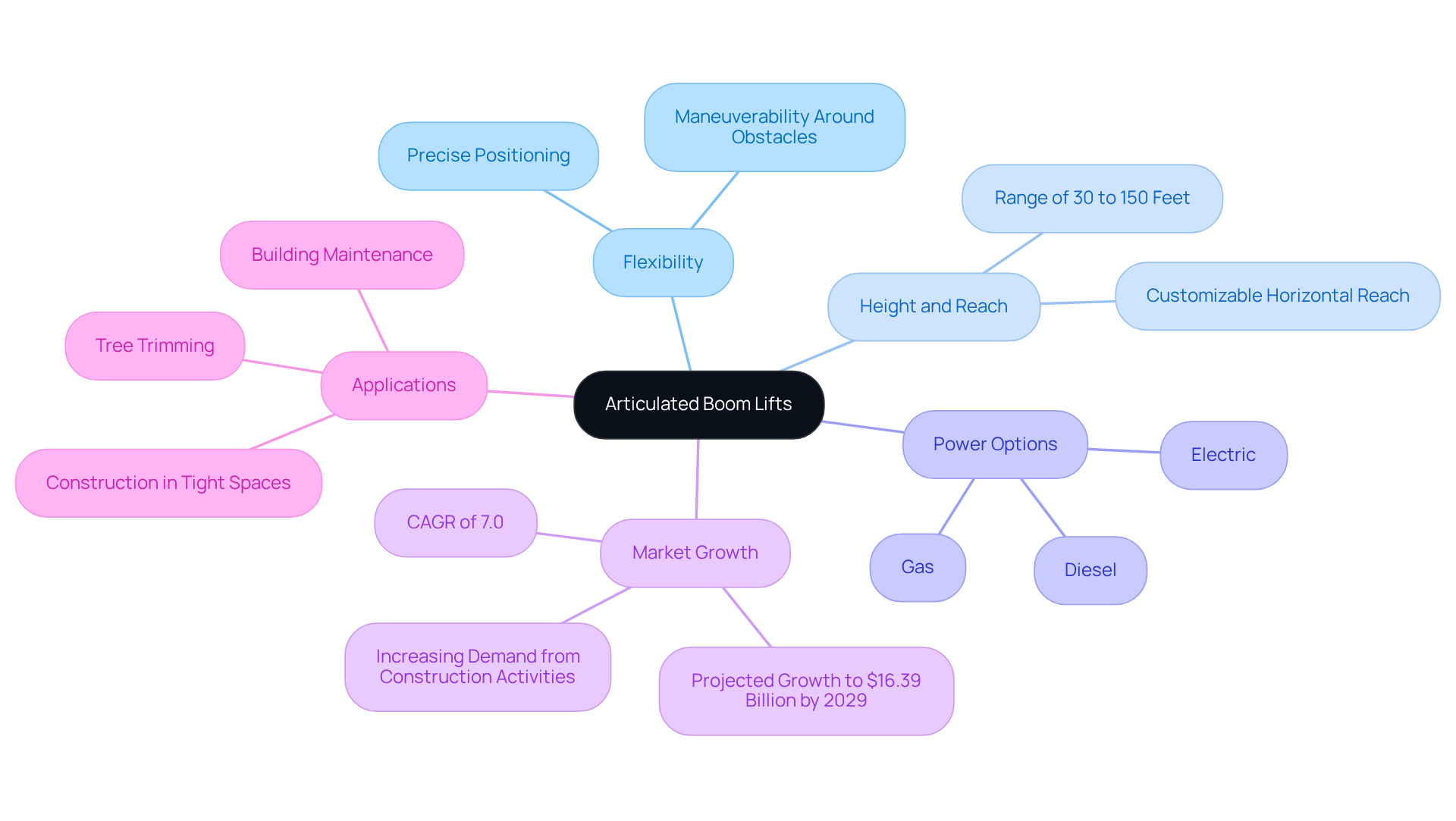 Start at the center with the main topic, then explore each branch to learn about the unique features and applications of articulated boom lifts. Each color represents a different characteristic, making it easy to distinguish between them.