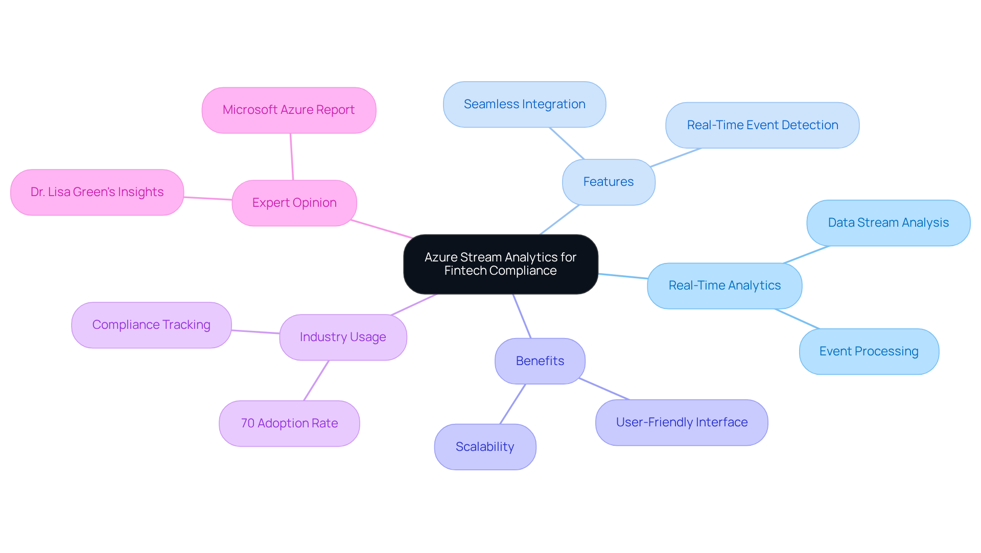 The central node represents Azure Stream Analytics, and the branches show its features, benefits, and expert insights. Each branch helps you understand how Azure supports fintech compliance.