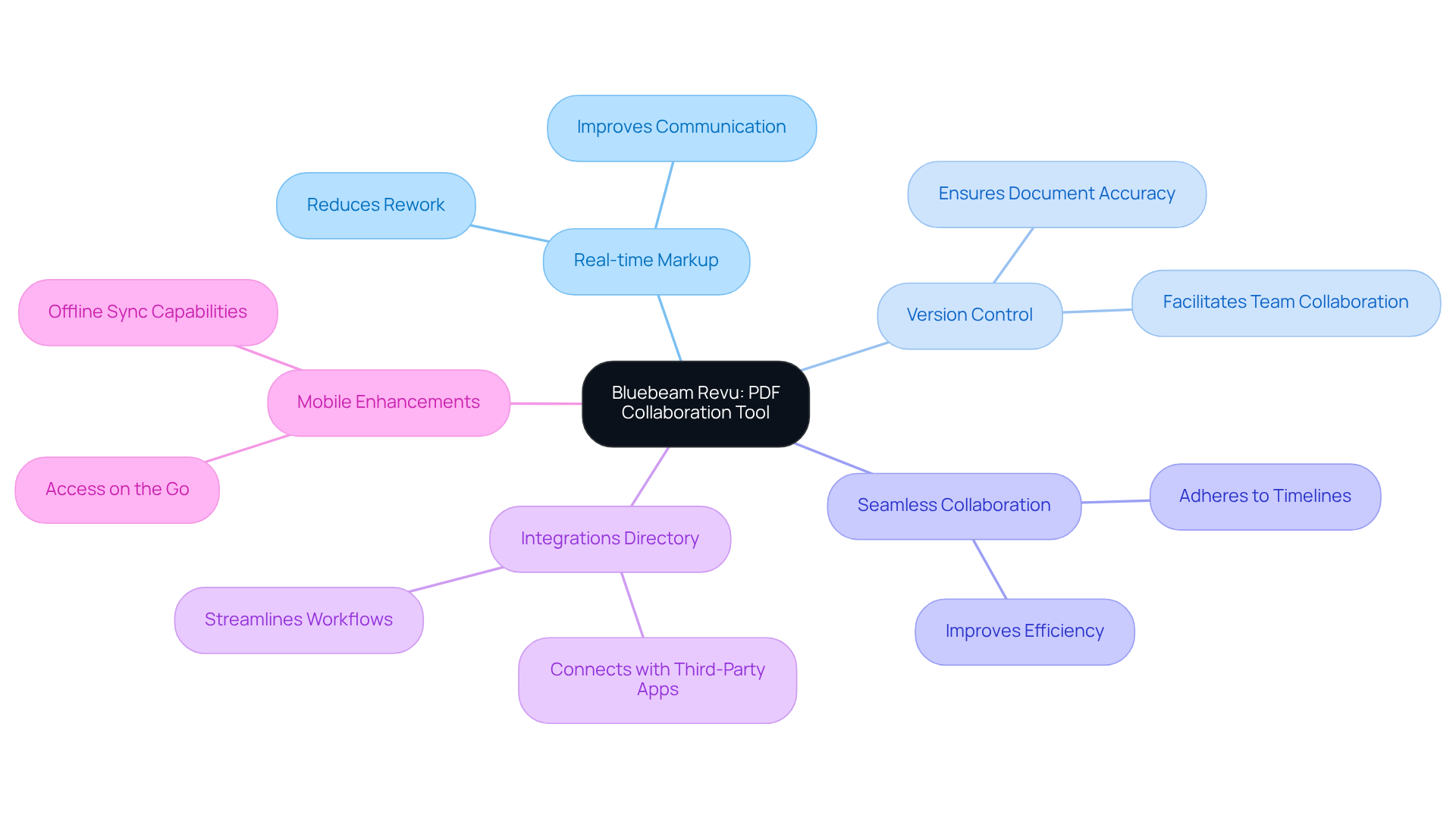 The central node represents Bluebeam Revu, while the branches show its features and how they lead to important benefits in construction projects. Follow the branches to see how each feature contributes to better collaboration and efficiency. The central node represents Bluebeam Revu, while the branches show its features and how they lead to important benefits in construction projects. Follow the branches to see how each feature contributes to better collaboration and efficiency.