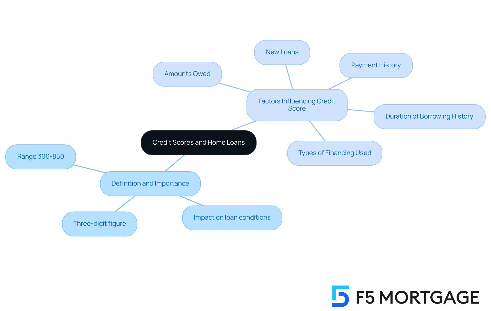 The central idea is credit scores, with branches showing their importance and the factors that influence them. Each factor is a piece of the puzzle that affects your financial reliability in the eyes of lenders.