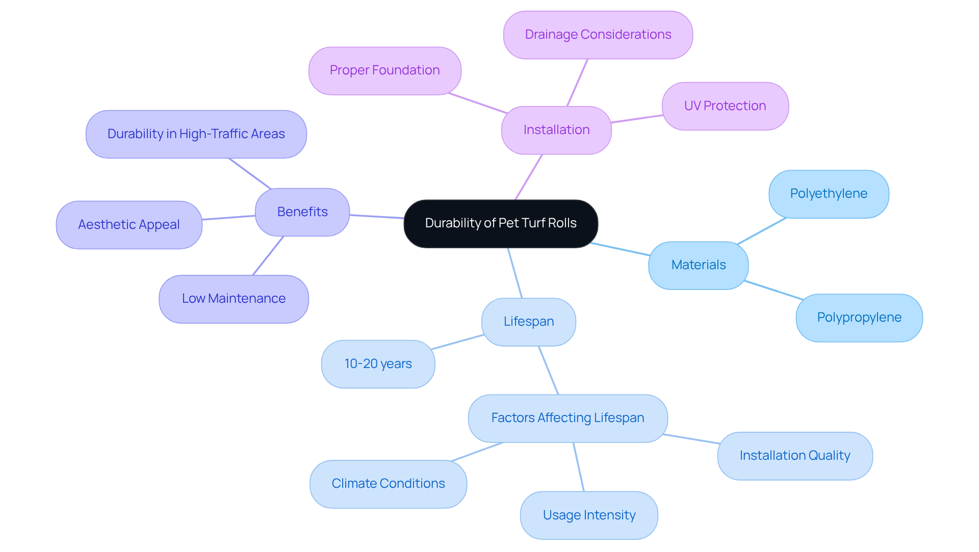 The central node represents the main topic, while branches show different aspects of pet turf rolls. Each color-coded branch helps you easily identify materials, lifespan, benefits, and installation tips.