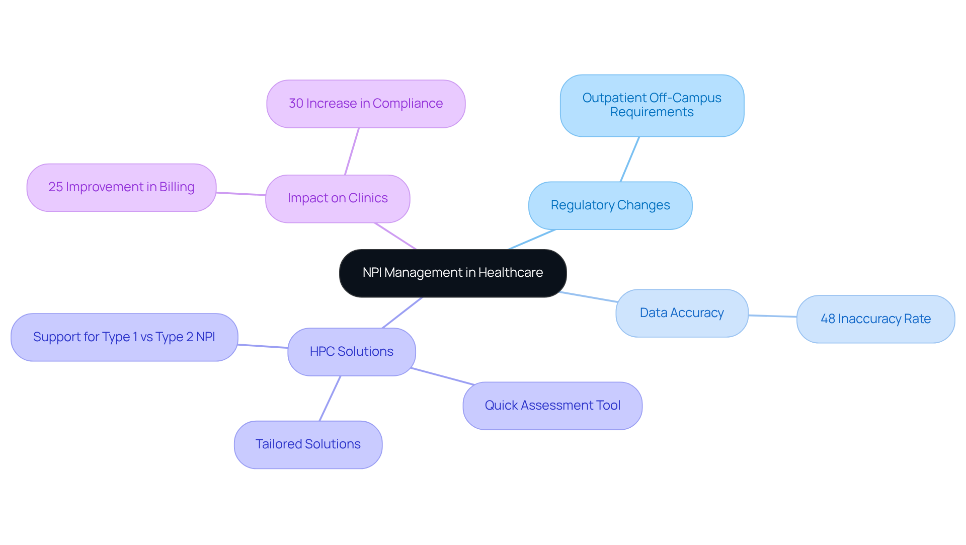 This mindmap illustrates the interconnected aspects of NPI management in healthcare. Start at the center with the main topic, then explore how regulatory changes, data accuracy, and HPC's solutions impact mental health clinics. Each branch represents a key area, helping you understand the relationships and importance of accurate NPI management.