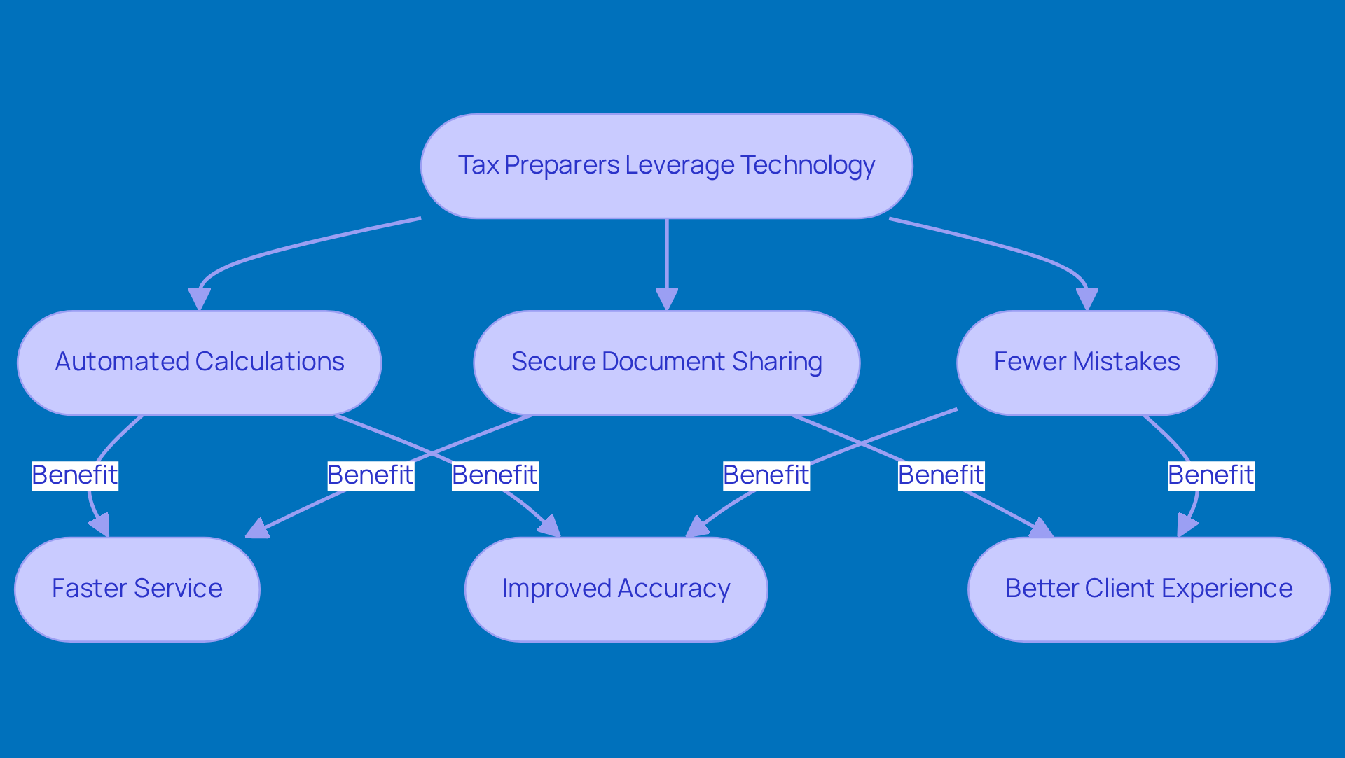 This flowchart illustrates how technology helps tax preparers. Each step shows a specific tool or benefit, leading to a smoother and more efficient tax preparation process. This flowchart illustrates how technology helps tax preparers. Each step shows a specific tool or benefit, leading to a smoother and more efficient tax preparation process.