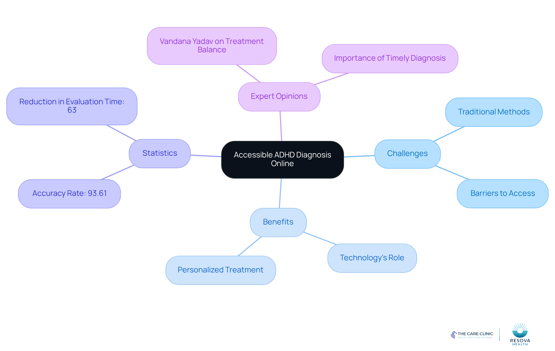 The center represents the main idea of accessible ADHD diagnosis. Each branch shows different aspects of this approach, helping you see how they connect and support the overall goal of improving mental health services. The center represents the main idea of accessible ADHD diagnosis. Each branch shows different aspects of this approach, helping you see how they connect and support the overall goal of improving mental health services.