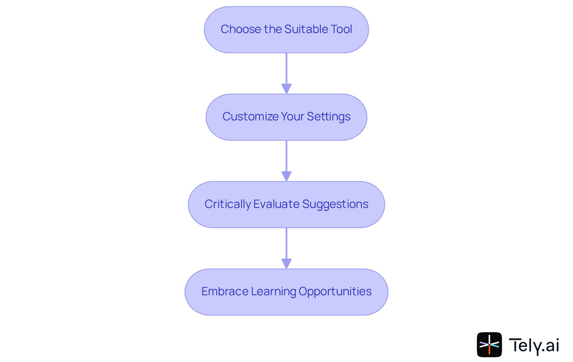 Each box represents a step in the process. Follow the arrows to understand how to progress from choosing a tool to improving your grammar skills.