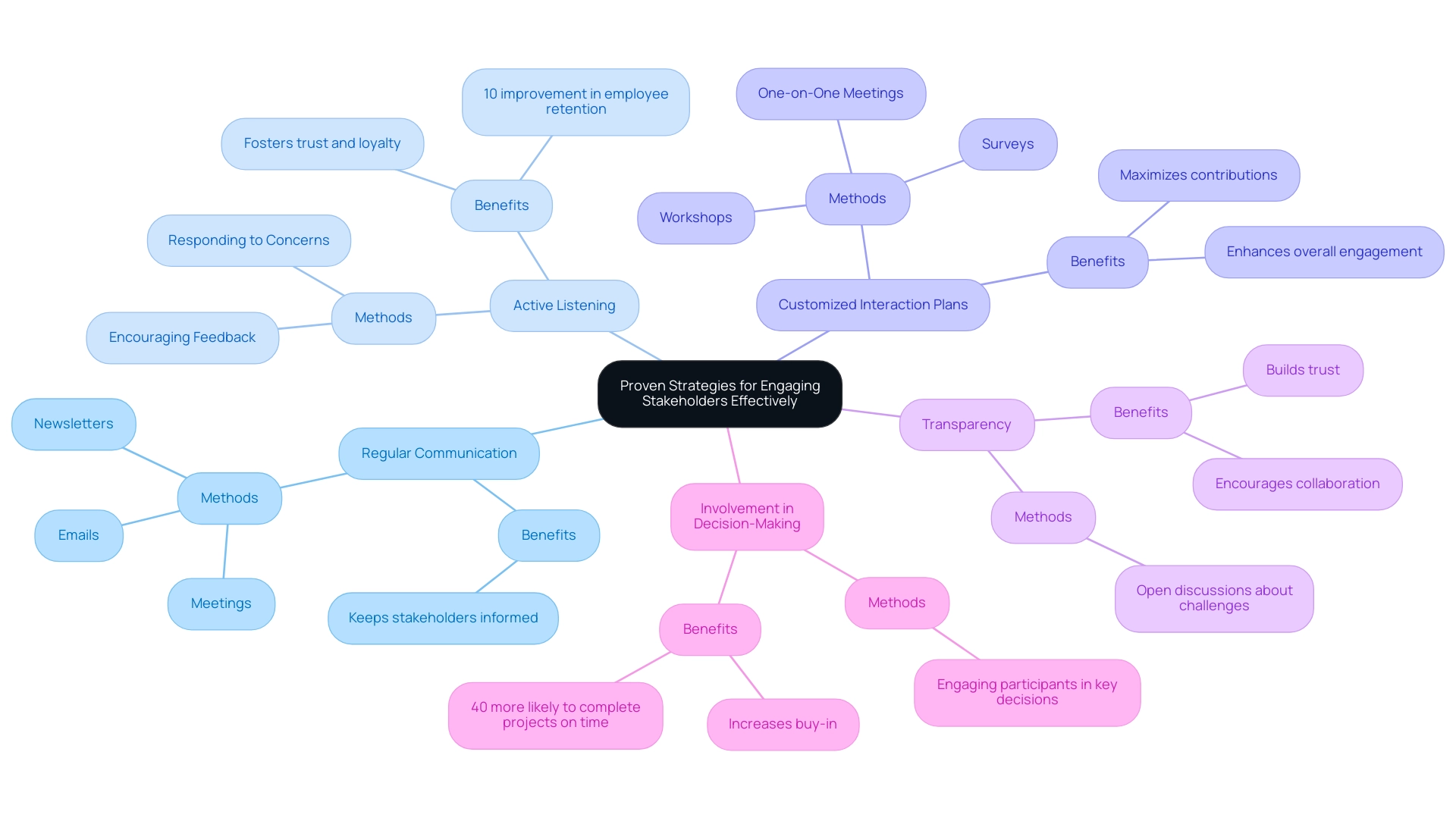 Each branch represents a strategy for engaging stakeholders, with sub-branches highlighting key points, methods, and benefits associated with each strategy.