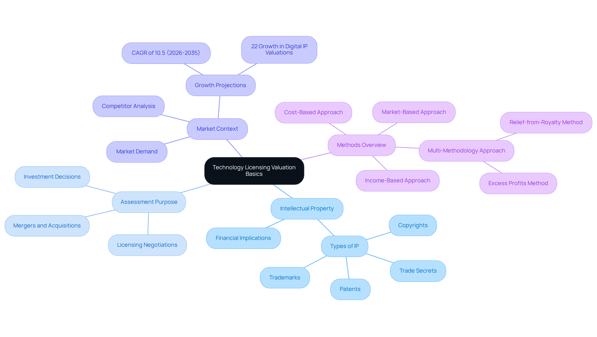 This mindmap starts with the main topic in the center and branches out to show key concepts. Each branch represents a fundamental area of technology licensing valuation, with further details provided in sub-branches. Follow the connections to see how these concepts relate to one another. This mindmap starts with the main topic in the center and branches out to show key concepts. Each branch represents a fundamental area of technology licensing valuation, with further details provided in sub-branches. Follow the connections to see how these concepts relate to one another.