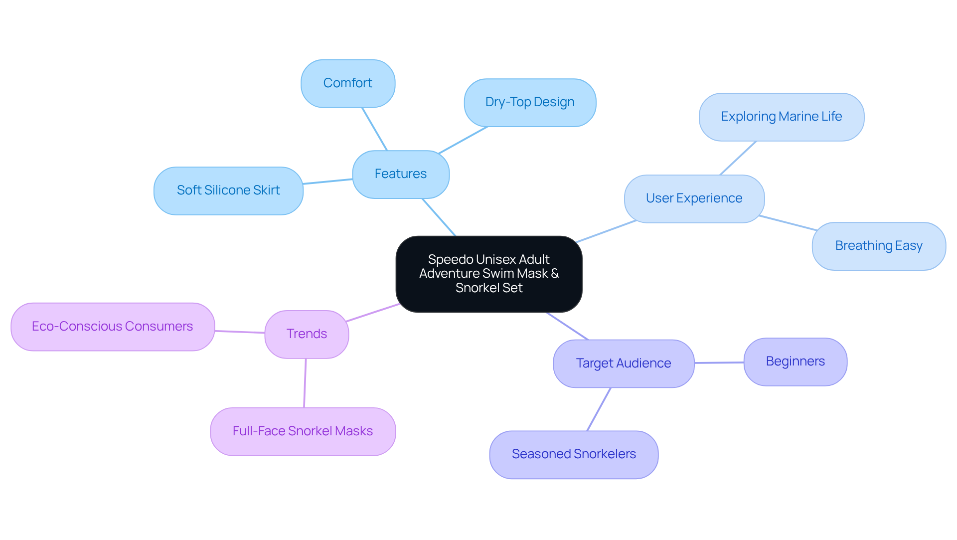 This mindmap shows how the Speedo Swim Mask & Snorkel Set connects various features and experiences. Each branch represents a different aspect of the product, helping you understand what makes it special and who it's for.