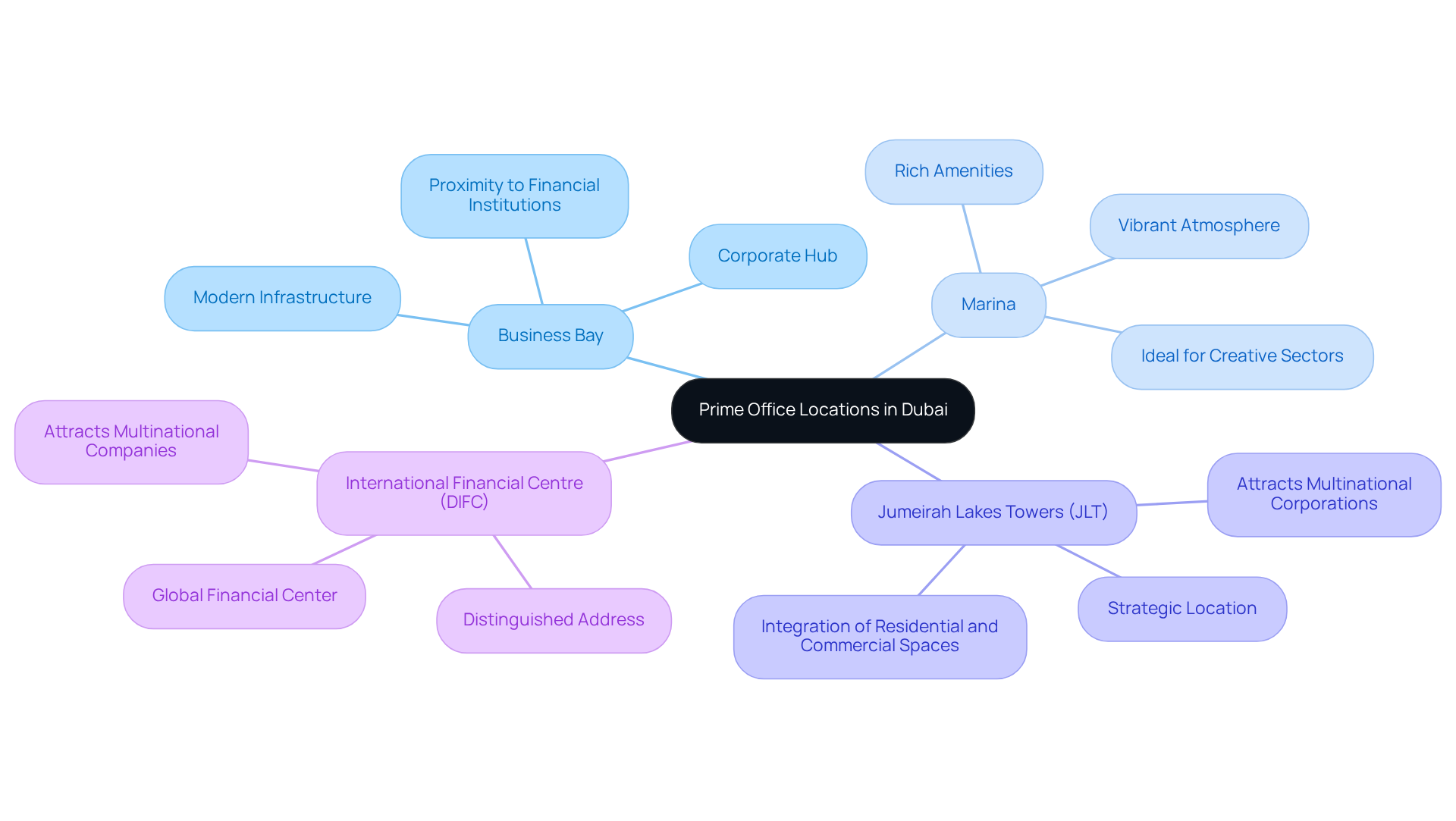 The central node represents the main topic, while each branch highlights a specific location. The sub-branches provide details about what makes each area appealing for businesses looking for office space.