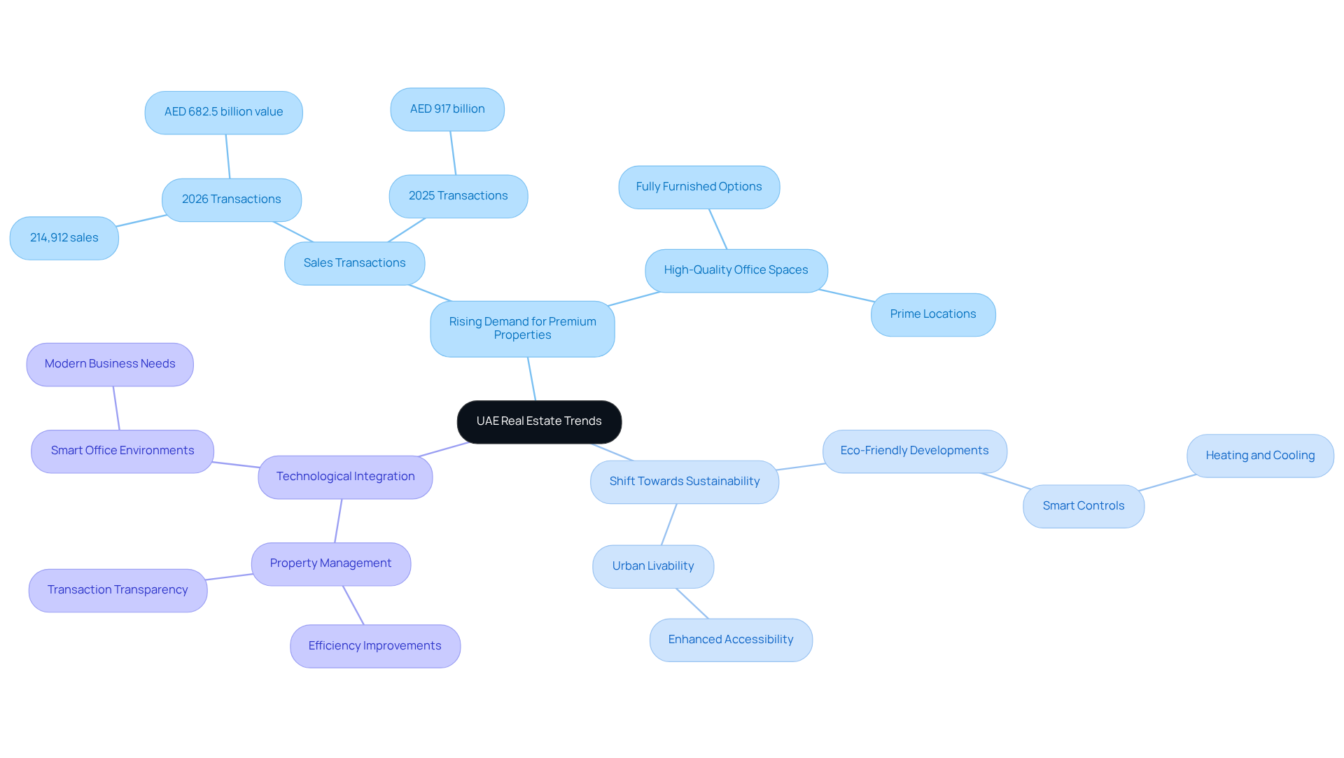 The center represents the overall trends in the UAE real estate market. Each branch shows a key trend, and the sub-branches provide more details about that trend. This helps you understand how different aspects of the market are connected.