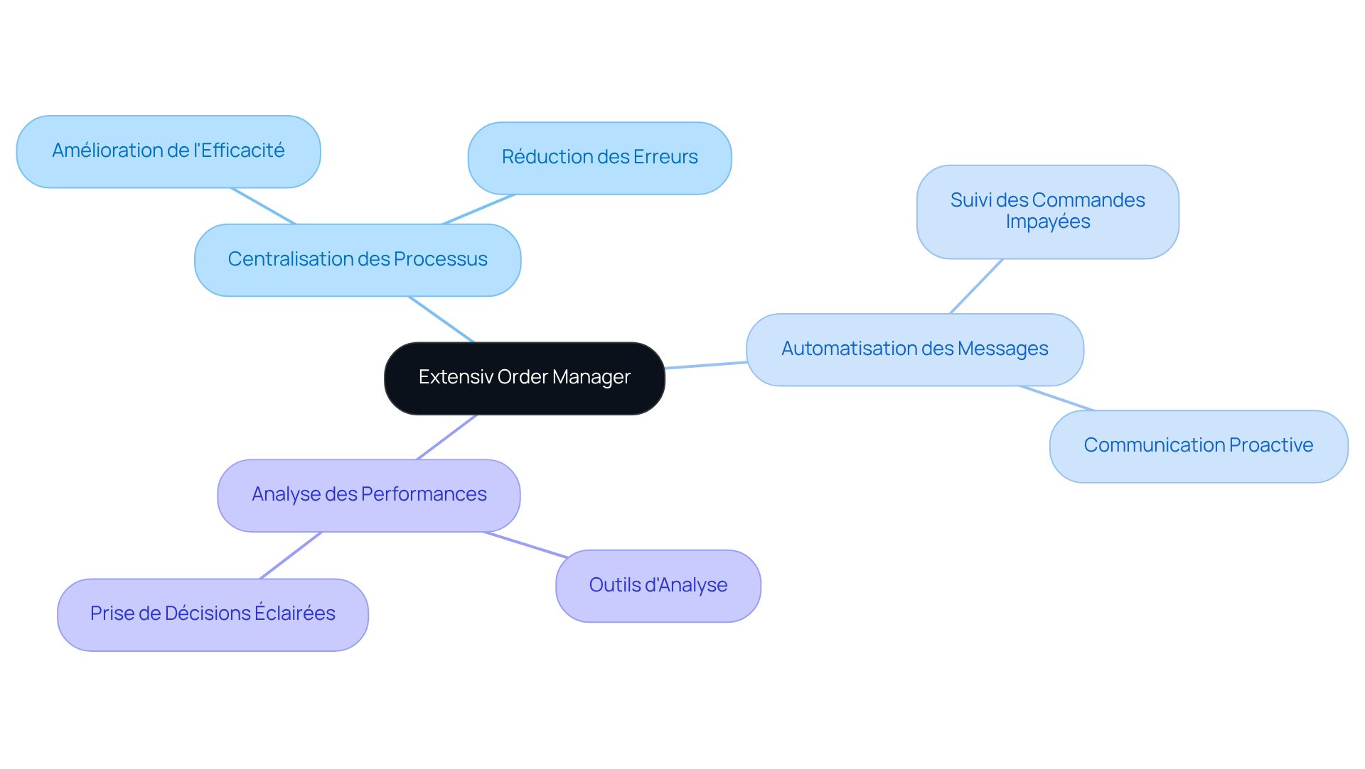 Le nœud central représente le système de gestion des commandes, tandis que les branches montrent les fonctionnalités et les avantages. Suivez les branches pour explorer comment Extensiv aide les entreprises de détail à améliorer leur gestion des commandes.